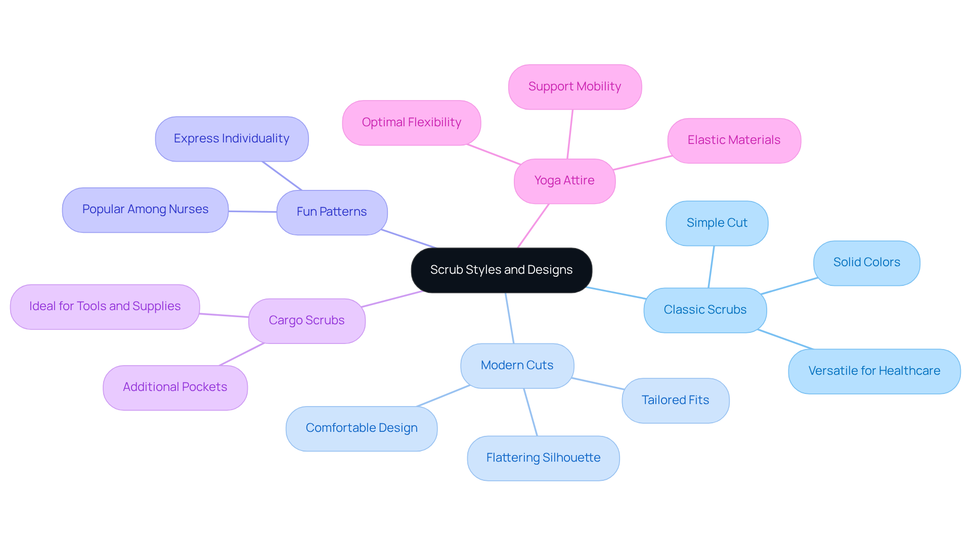 Start at the center with the main topic of scrub styles, then follow the branches to explore each type of scrub and its unique features. Each color represents a different style, making it easy to differentiate between them.