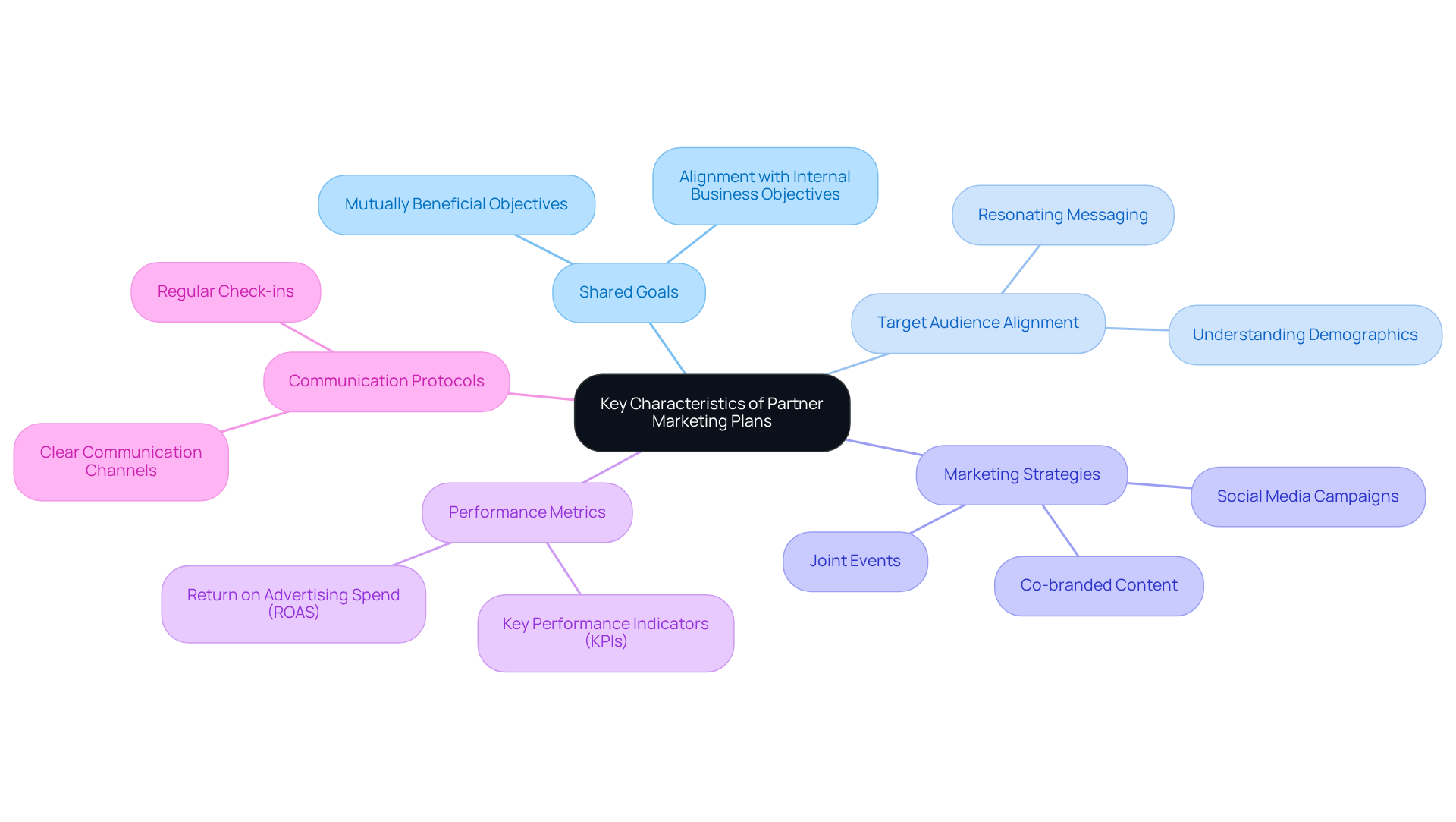 The central node represents the main topic, while each branch highlights a critical characteristic of a successful partner marketing plan. The sub-branches provide additional details, helping you understand how each component contributes to effective collaboration. The central node represents the main topic, while each branch highlights a critical characteristic of a successful partner marketing plan. The sub-branches provide additional details, helping you understand how each component contributes to effective collaboration.