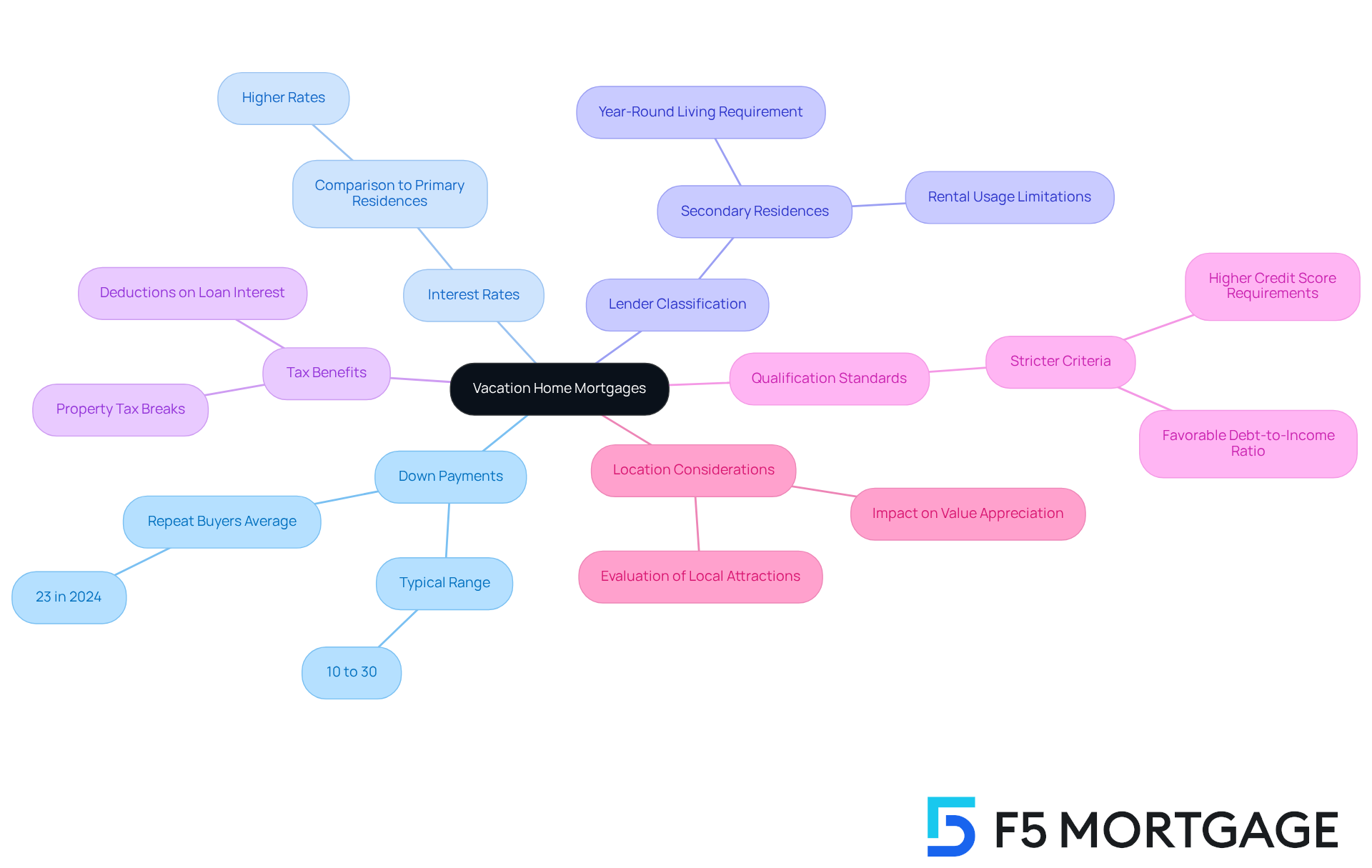 The central node represents vacation home mortgages. Each branch highlights a key aspect you should know, and the sub-branches provide detailed information about each aspect. The central node represents vacation home mortgages. Each branch highlights a key aspect you should know, and the sub-branches provide detailed information about each aspect.
