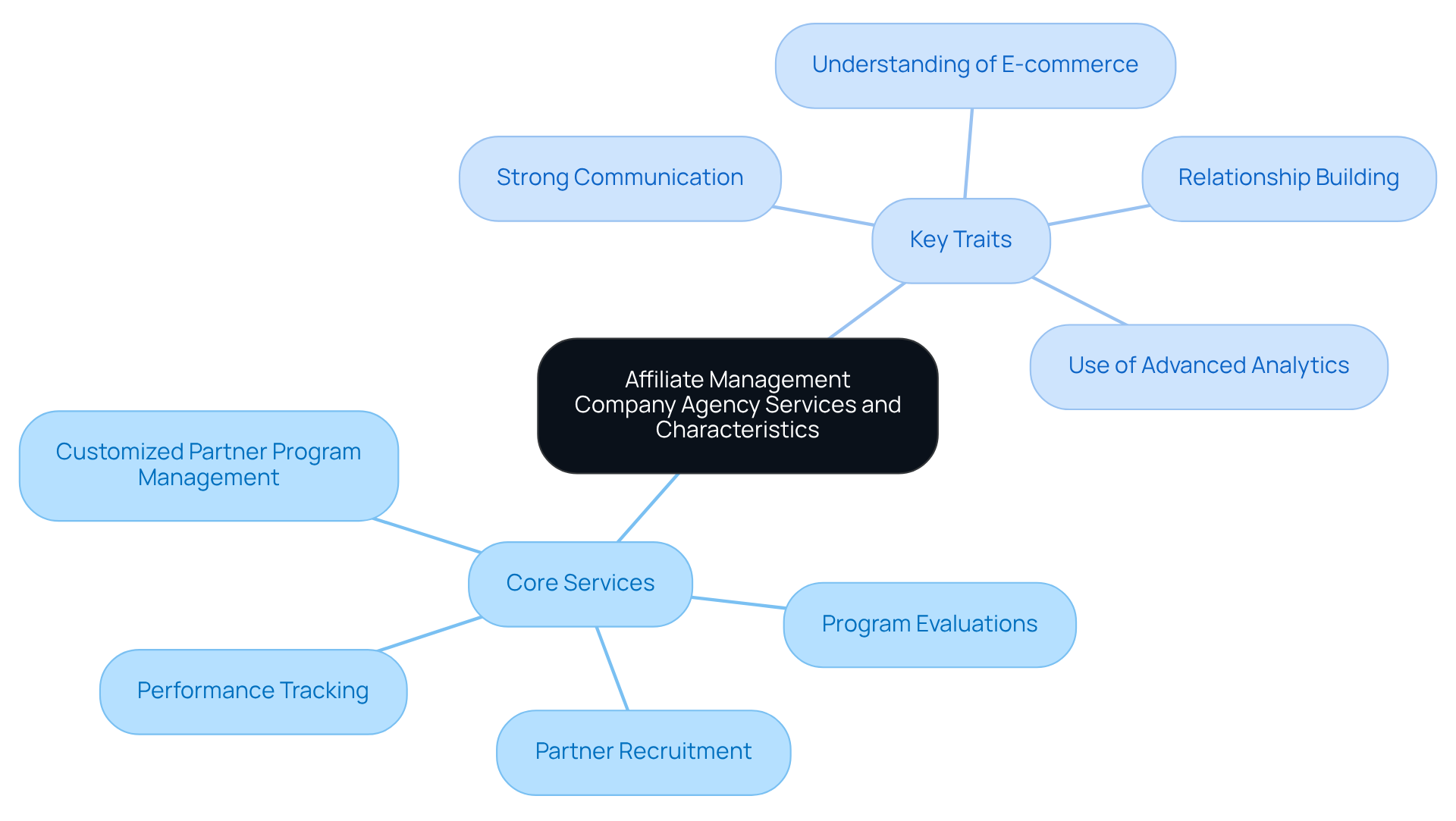 This mindmap illustrates the services offered by the affiliate management company agency and the key traits that contribute to successful partnership management. Each branch represents a different aspect of the agency's approach, helping you see how they connect and support each other. This mindmap illustrates the services offered by the affiliate management company agency and the key traits that contribute to successful partnership management. Each branch represents a different aspect of the agency's approach, helping you see how they connect and support each other.