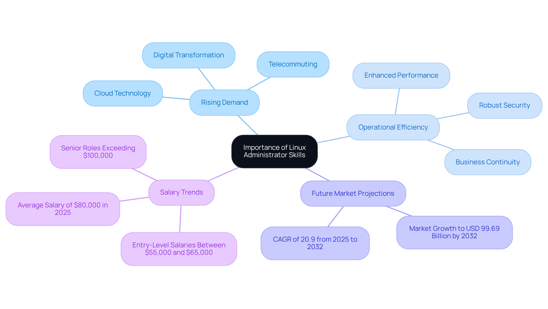 This mindmap starts with the central idea of Linux administrator skills and branches out into key areas that highlight why these skills are increasingly important in today's tech environment, including demand trends and future opportunities. This mindmap starts with the central idea of Linux administrator skills and branches out into key areas that highlight why these skills are increasingly important in today's tech environment, including demand trends and future opportunities.