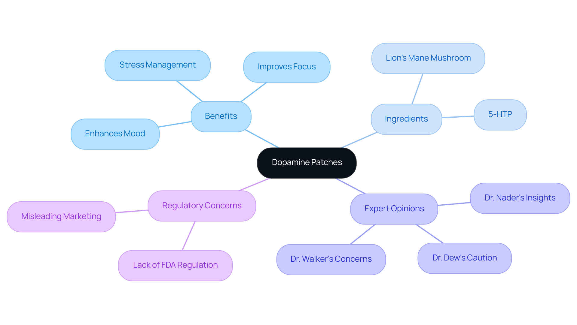 This mindmap starts with the main idea of dopamine patches in the center. Each branch represents a different aspect of the topic, helping you see how benefits, ingredients, expert insights, and regulatory issues connect to the overall concept. This mindmap starts with the main idea of dopamine patches in the center. Each branch represents a different aspect of the topic, helping you see how benefits, ingredients, expert insights, and regulatory issues connect to the overall concept.