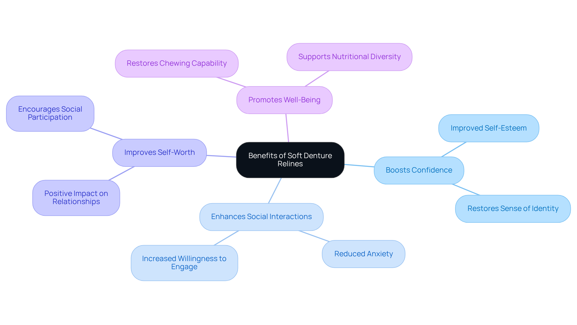 The central node represents the main theme, while branches illustrate different benefits and their specific impacts — follow the lines to see how each benefit connects back to the central idea.