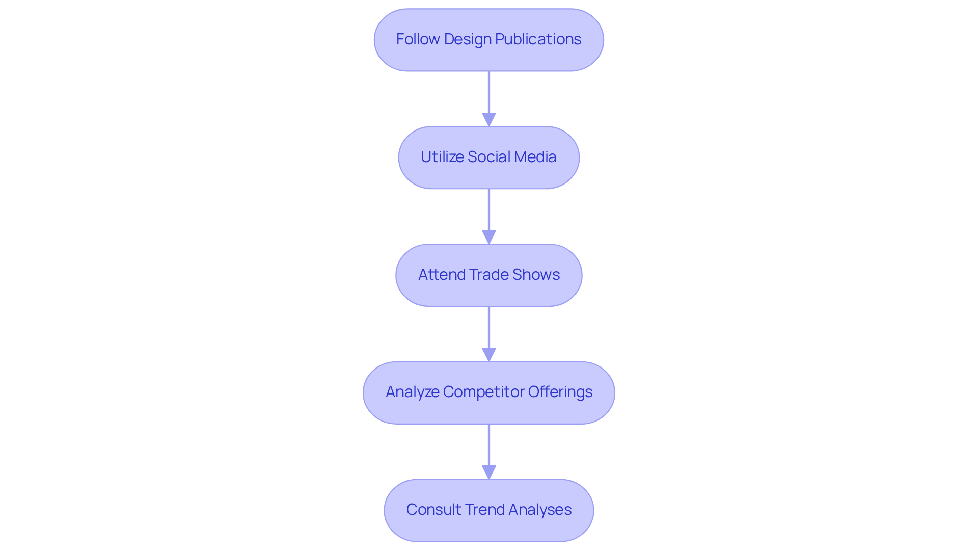 Each box represents a step retailers can take to stay updated on furniture trends. Follow the arrows to see how each action builds on the previous one, guiding you through the process of trend identification.