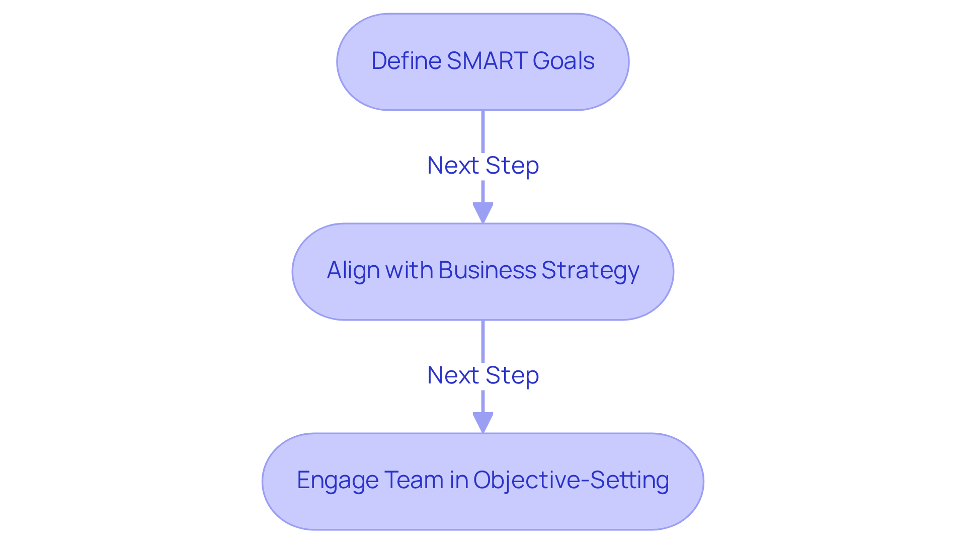 Follow the arrows to see how to set effective training objectives. Each box represents a step in the process, guiding you from defining goals to engaging your team. Follow the arrows to see how to set effective training objectives. Each box represents a step in the process, guiding you from defining goals to engaging your team.