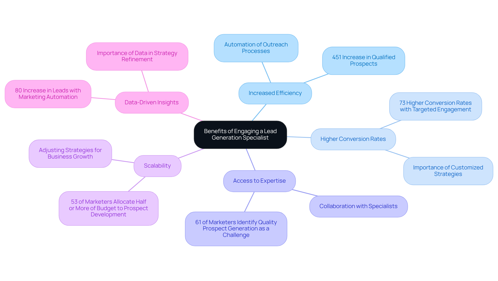 Start at the center with the main theme. Each branch represents a specific benefit, and the sub-branches provide supporting details. The clearer the branches, the easier it is to see how each benefit contributes to enhancing your business.