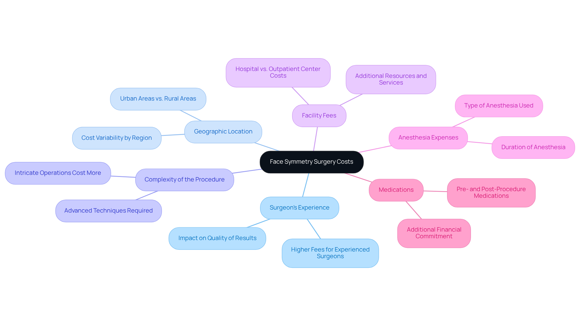 The central node represents the overall costs of surgery, while the branches show the key factors that affect these costs. Each factor can have additional details to help you understand how they contribute to the total expenses.