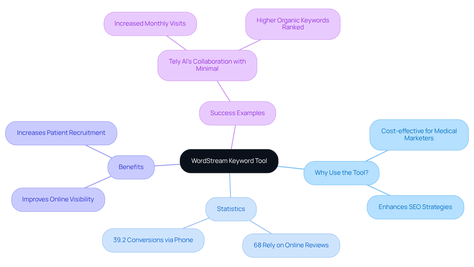The center shows the main tool, with branches illustrating reasons, statistics, and examples that support why this tool is crucial for medical marketers. The center shows the main tool, with branches illustrating reasons, statistics, and examples that support why this tool is crucial for medical marketers.