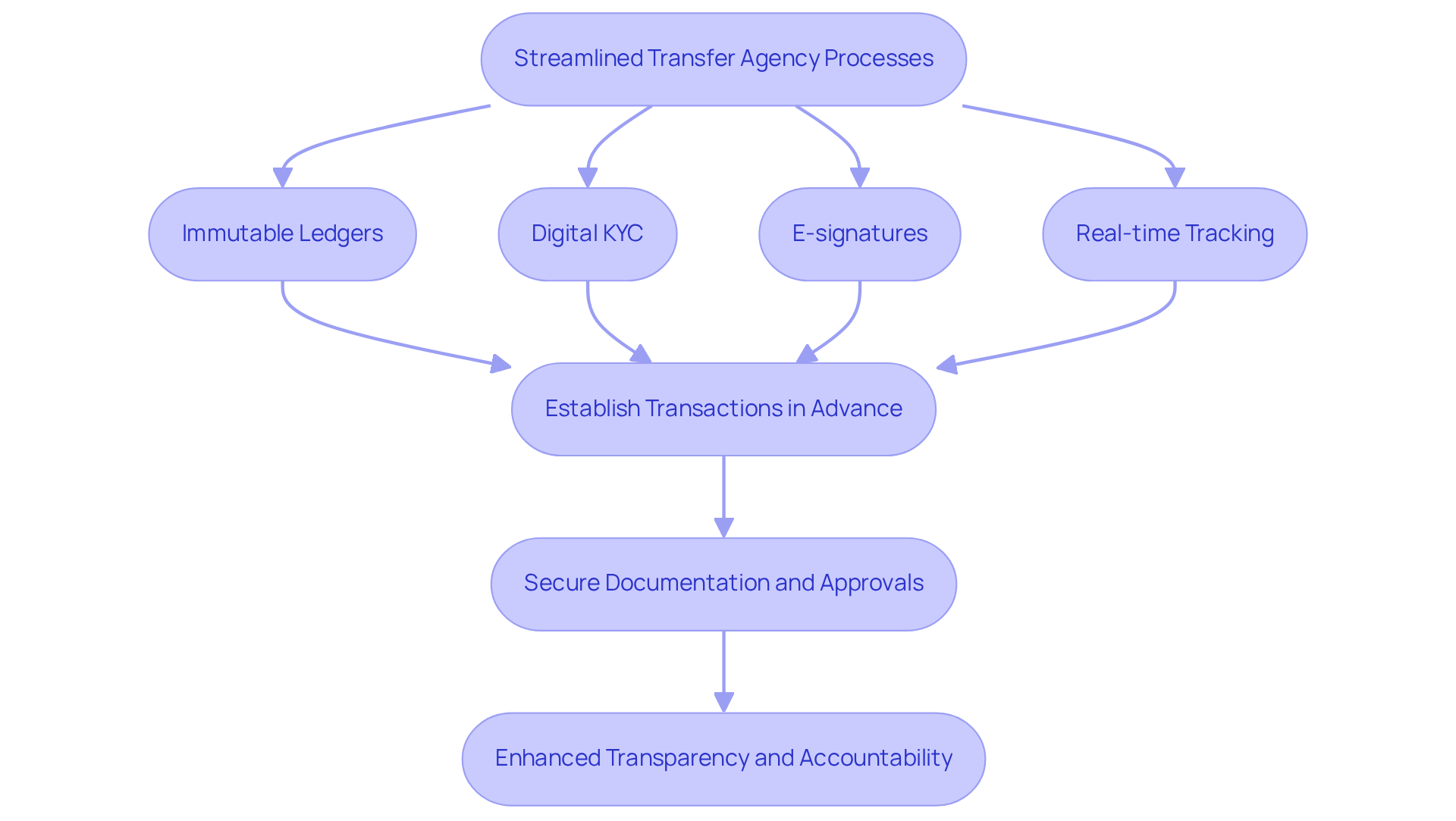 Follow the arrows to see how each component contributes to the overall process of managing securities efficiently. Each box represents a key step or tool that enhances the workflow.