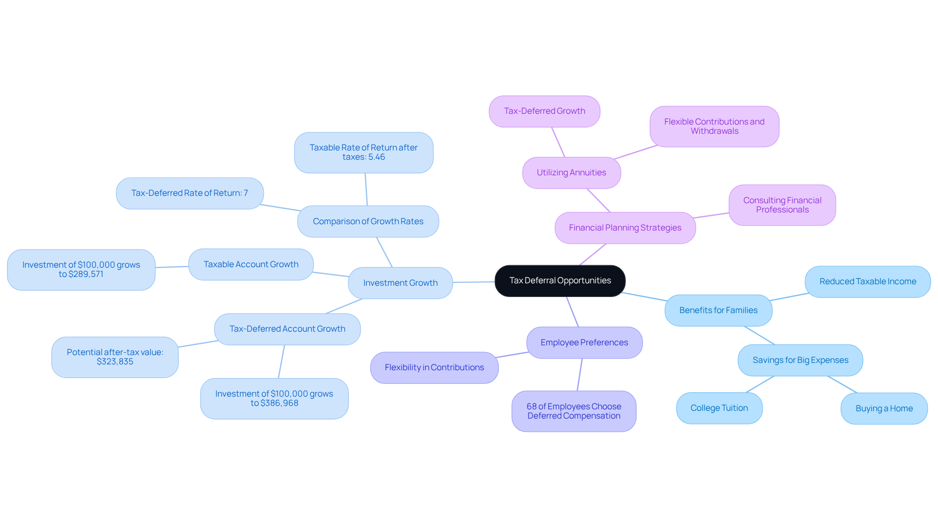 This mindmap starts with the main idea of tax deferral opportunities at the center. Each branch represents a different aspect of how these strategies can benefit families, from reducing taxes to growing investments. Follow the branches to see how each concept connects and supports the overall goal of financial security. This mindmap starts with the main idea of tax deferral opportunities at the center. Each branch represents a different aspect of how these strategies can benefit families, from reducing taxes to growing investments. Follow the branches to see how each concept connects and supports the overall goal of financial security.