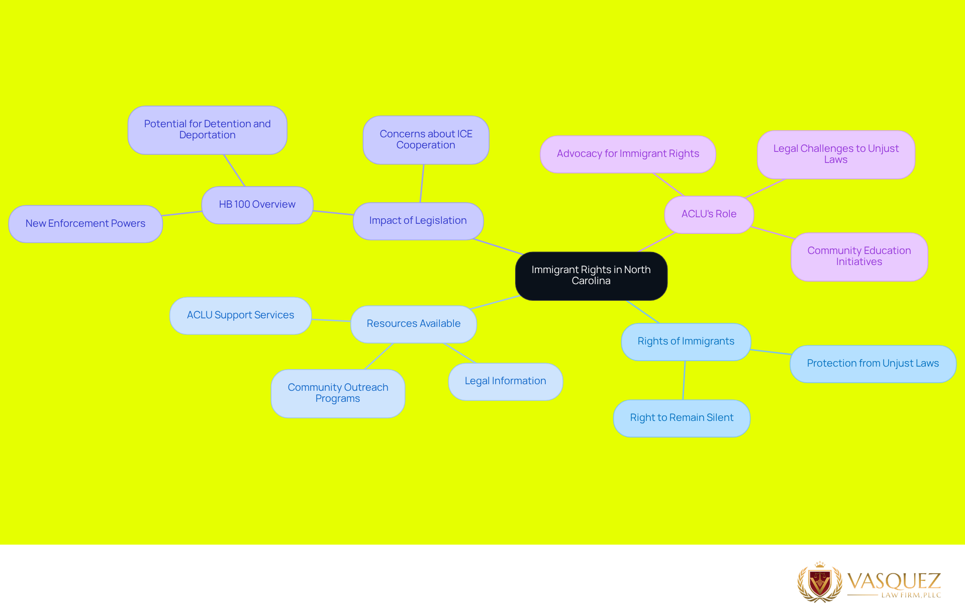This mindmap helps you explore the rights and resources available to immigrants in North Carolina. Start at the center to see the main topic, then follow the branches to learn about specific rights, resources, and how legislation affects these rights. Each color-coded branch represents a different aspect of immigrant rights, making it easy to navigate and understand.