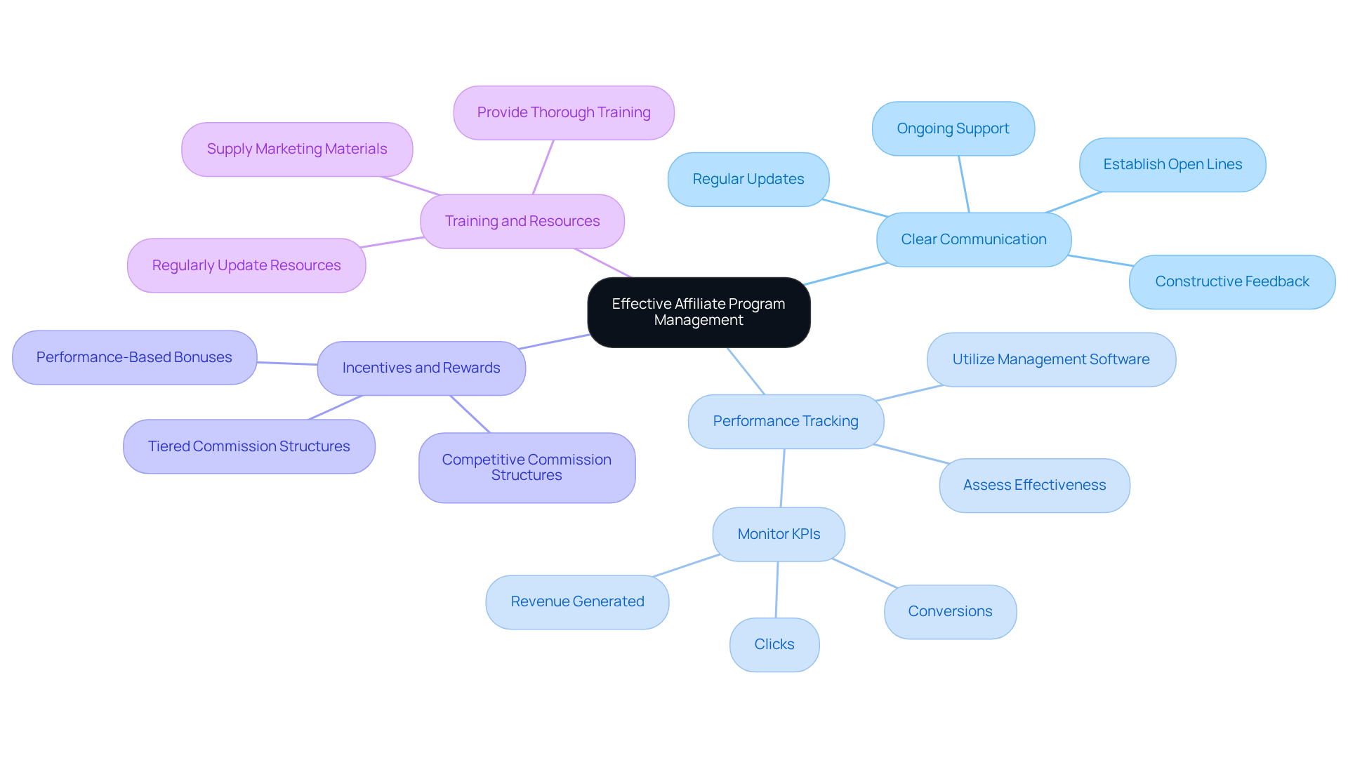 This mindmap illustrates the key practices for managing an affiliate program effectively. Start at the center with the main topic, then follow the branches to explore each best practice and its specific components. Each color-coded branch represents a different area of focus, helping you see how they all contribute to successful affiliate management.