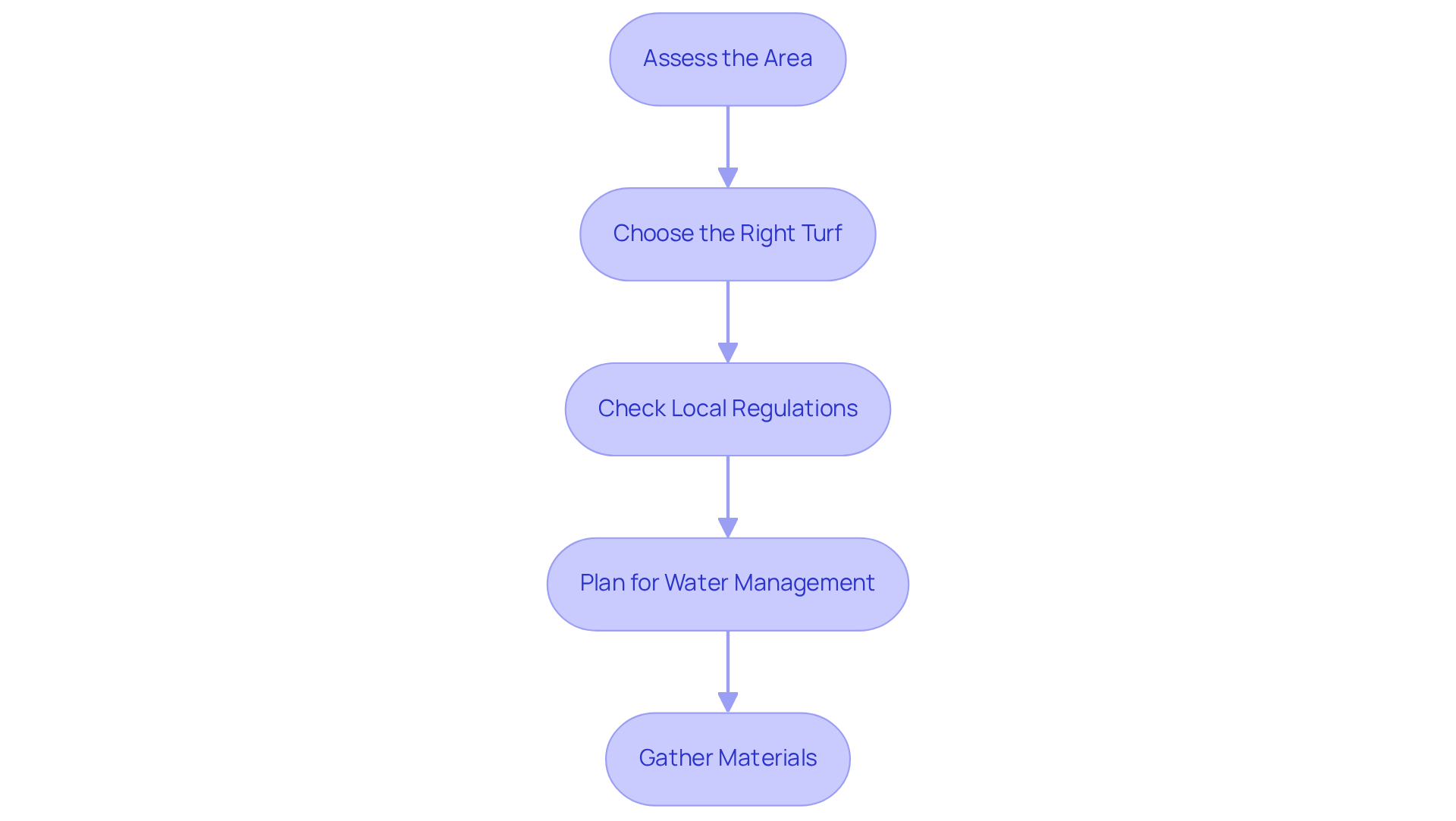 Each box represents a crucial step in the installation process. Follow the arrows to see how each step leads to the next, ensuring a successful artificial grass setup.