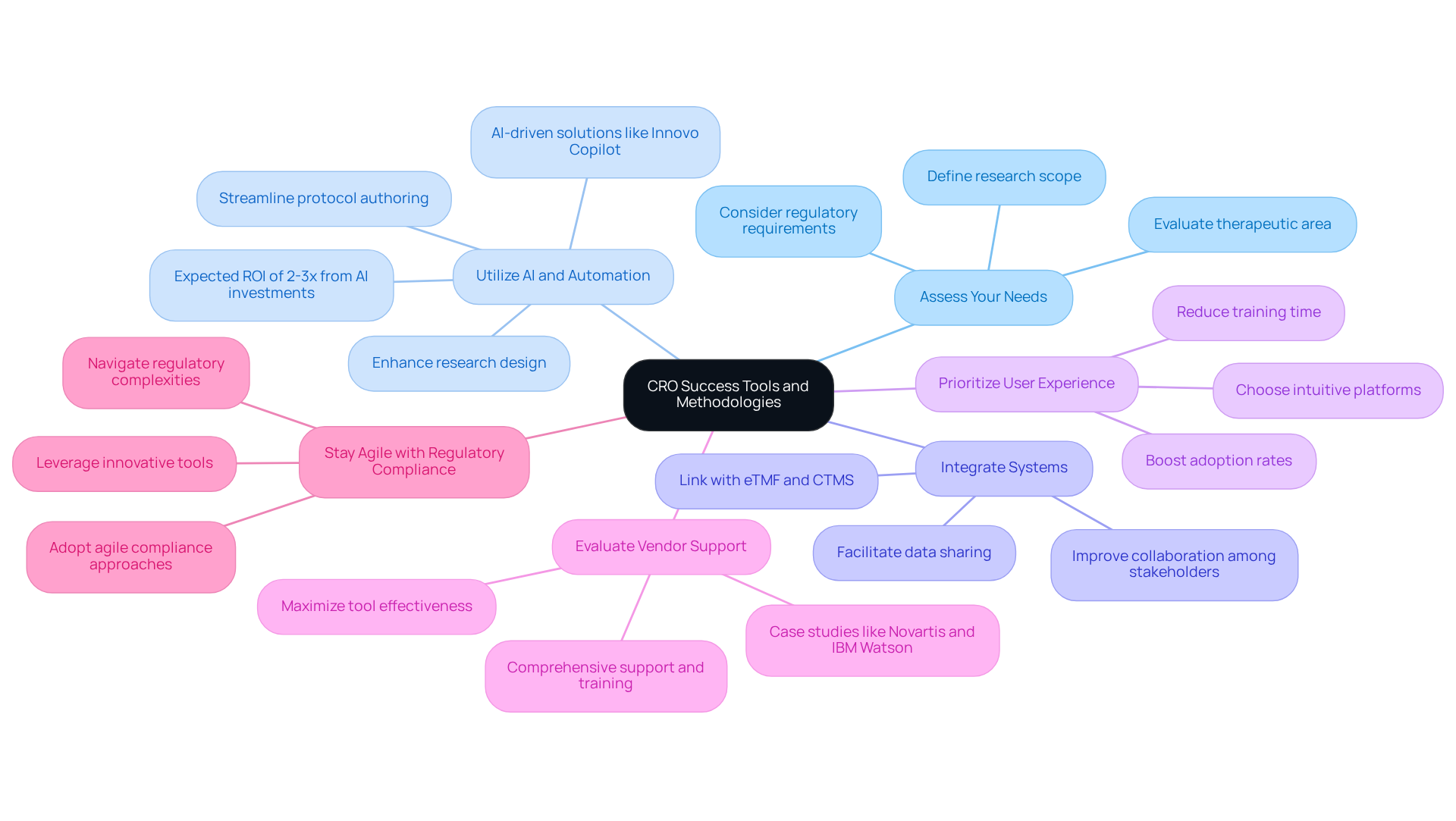 This mindmap starts with the main idea of optimizing CRO success and branches out into six essential practices. Each branch represents a practice, and you can explore further details by following the sub-branches. The colors help differentiate each practice, making it easier to understand how they connect to the central goal.