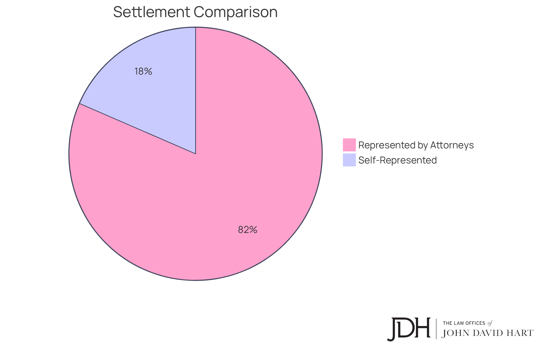 This chart shows how much more plaintiffs can earn when they have legal representation. The blue slice represents those who hired lawyers and their average settlement, while the orange slice represents those who did not.