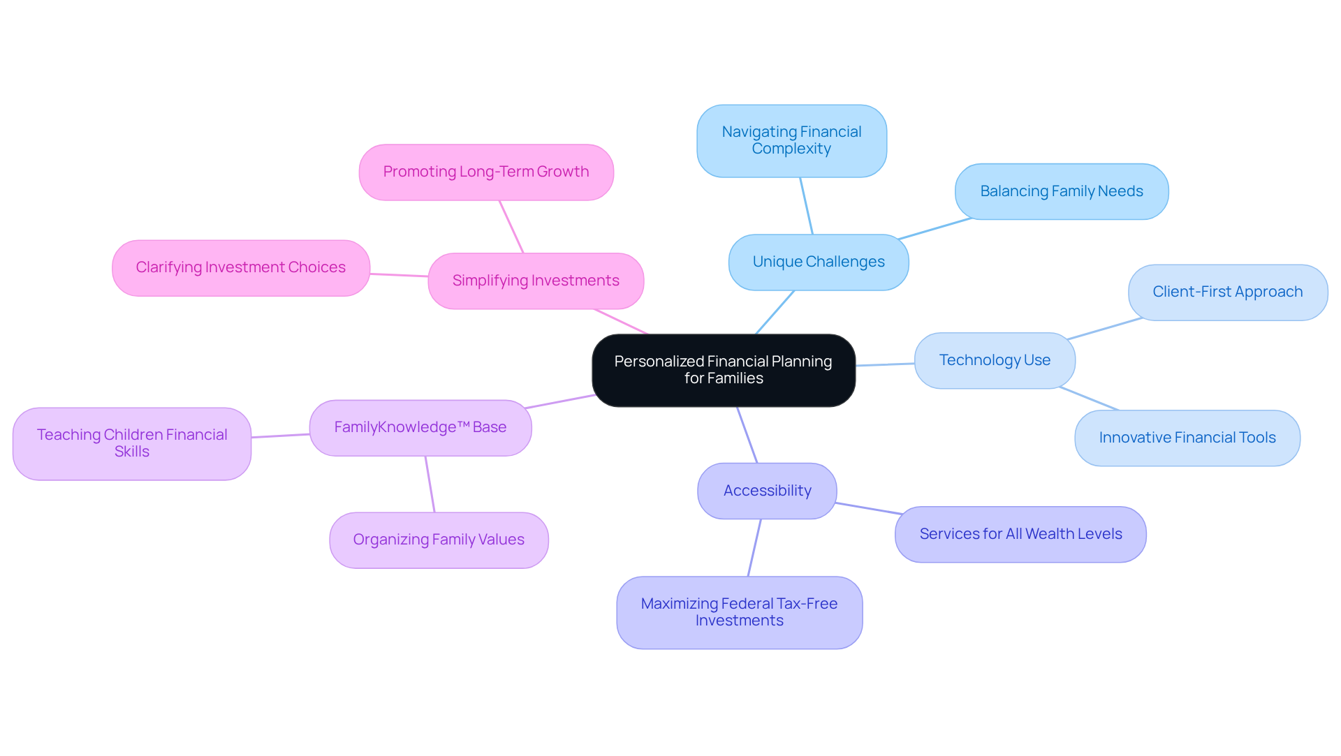 The central node represents the main focus on personalized financial planning, while the branches illustrate the various themes and resources available to support families in their financial journey. The central node represents the main focus on personalized financial planning, while the branches illustrate the various themes and resources available to support families in their financial journey.