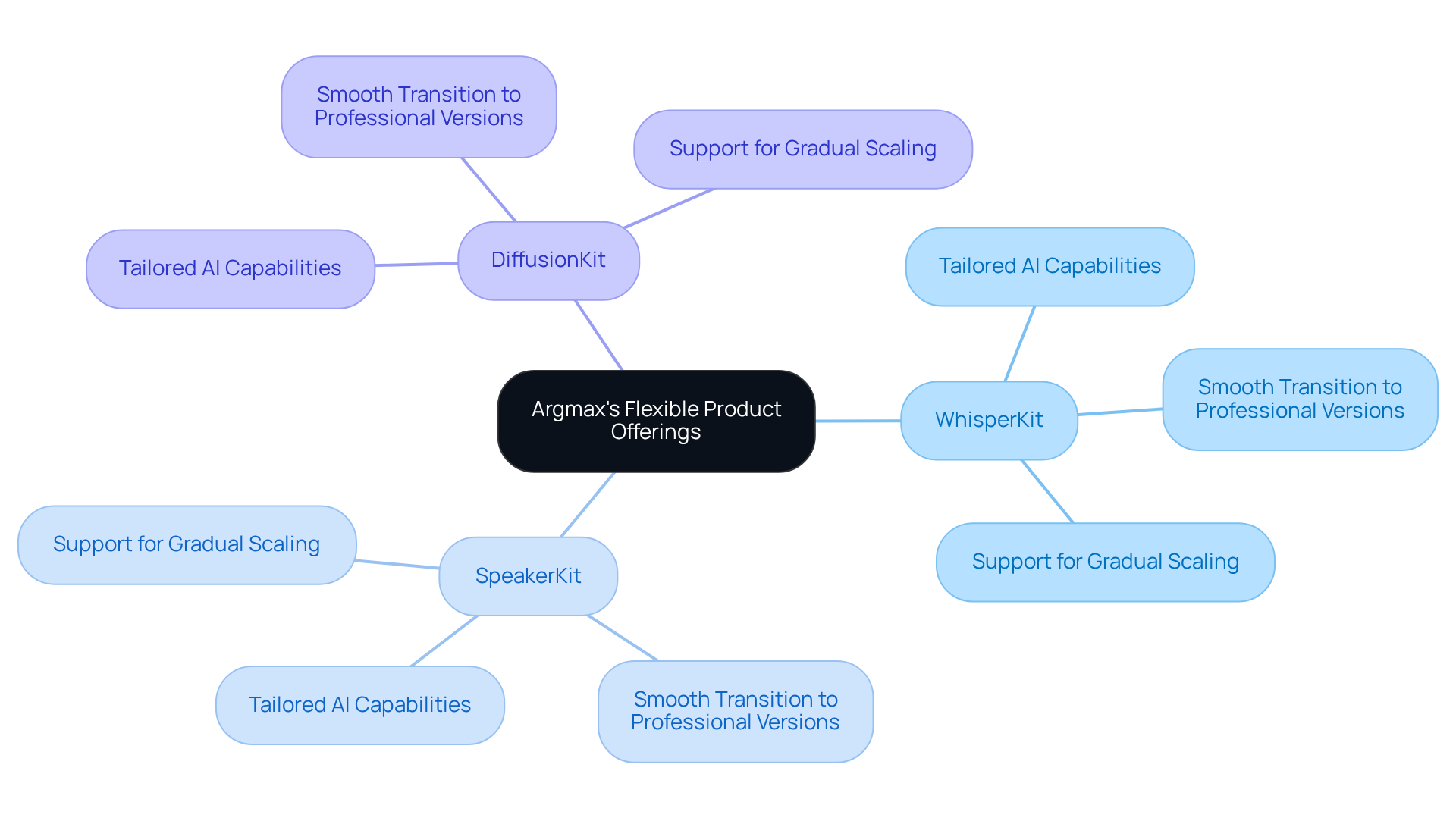 The central node represents Argmax's offerings, while the branches show each product and its specific advantages for medical institutions. Follow the branches to understand how these products support flexible scaling and improved patient care.
