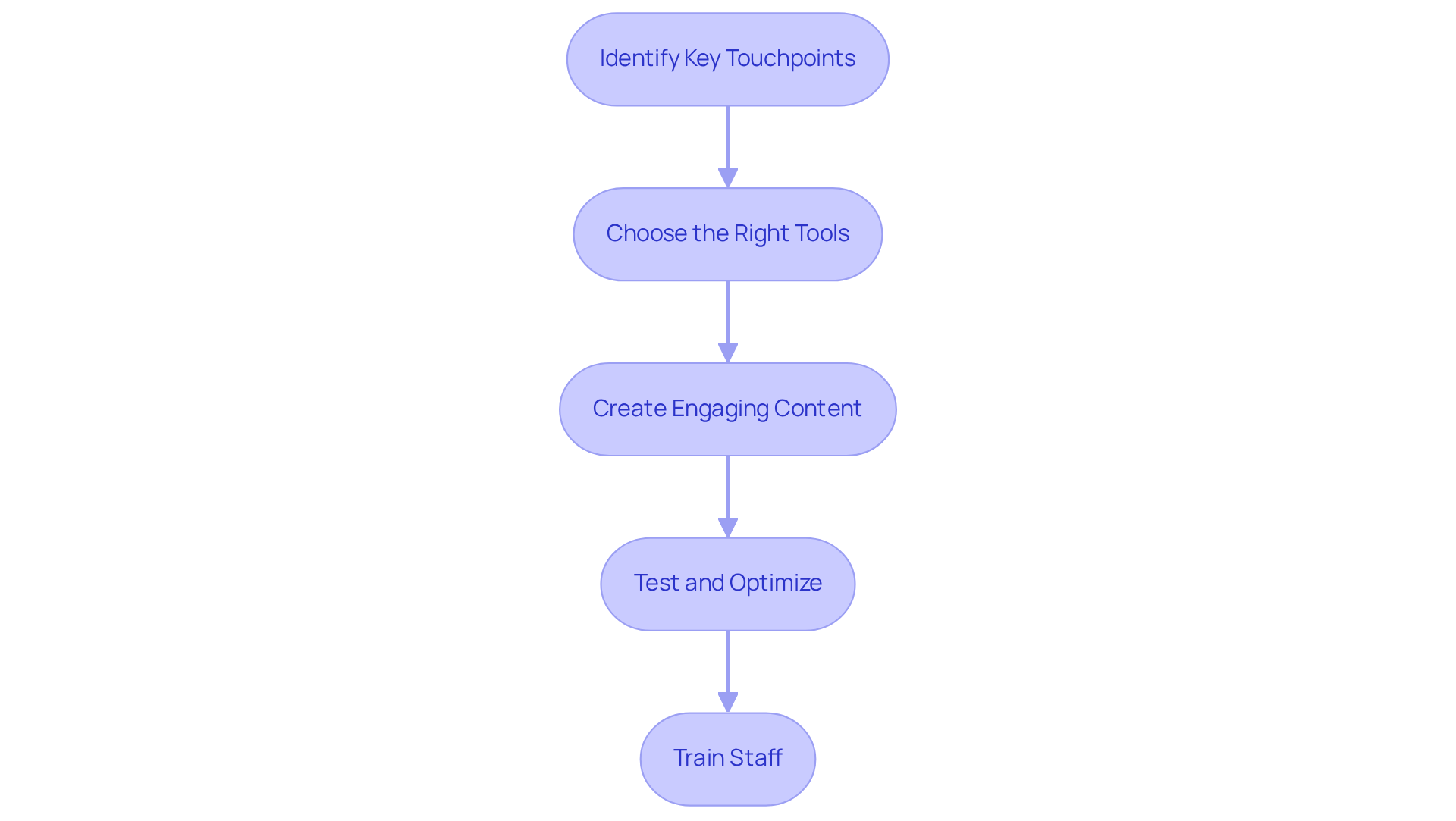 Each box represents a step in the automation process. Follow the arrows to see how each step builds on the previous one, leading to a more efficient and engaging experience for both your team and patients. Each box represents a step in the automation process. Follow the arrows to see how each step builds on the previous one, leading to a more efficient and engaging experience for both your team and patients.