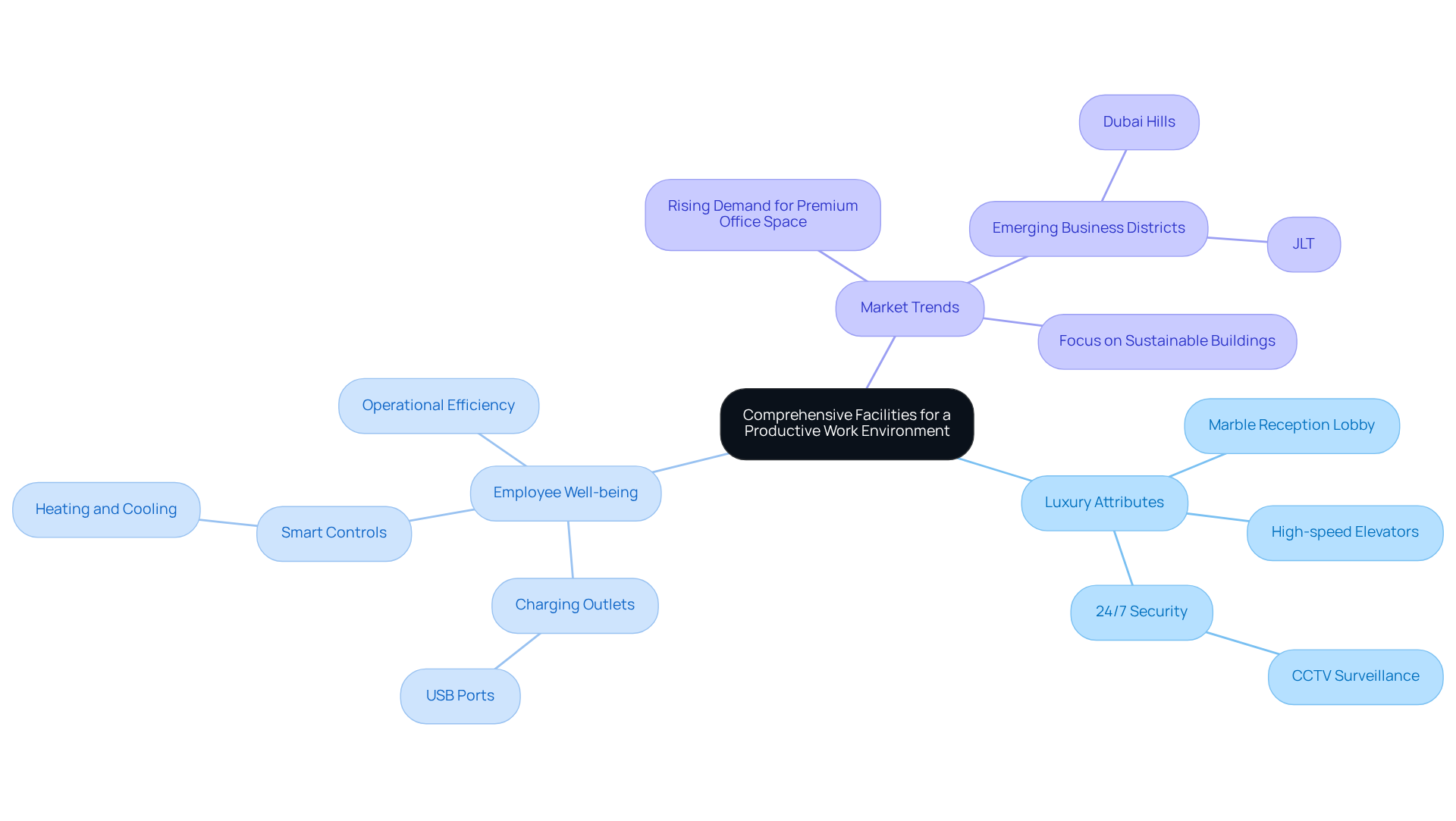 The central node represents the main theme, while branches show key areas and their specific amenities. Each color-coded branch helps you easily identify different aspects of a productive workspace.