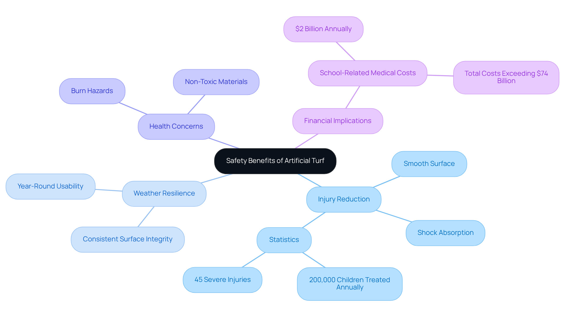 The central node represents the overall theme of safety, while branches show specific benefits and concerns. Each branch highlights a different aspect of how synthetic grass contributes to a safer playground environment. The central node represents the overall theme of safety, while branches show specific benefits and concerns. Each branch highlights a different aspect of how synthetic grass contributes to a safer playground environment.