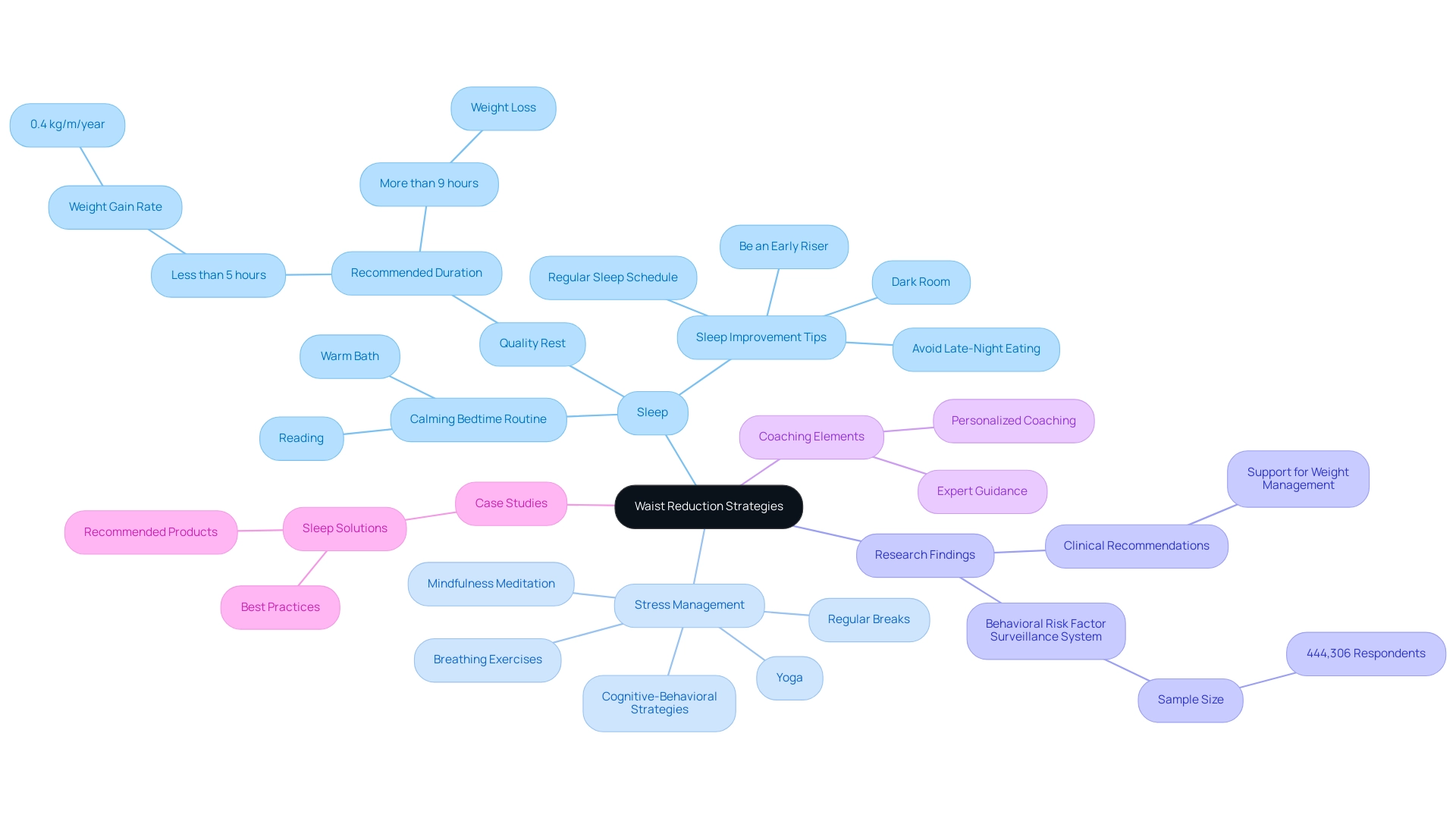 The central node represents the overall goal of waist reduction, with branches showing the two key areas (Sleep and Stress Management) and their respective strategies and insights.