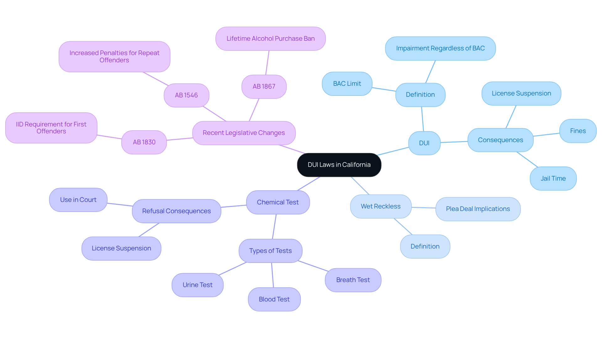 This mindmap starts with the main topic of DUI laws in California at the center. Each branch represents a key term related to DUI, helping you see how they connect and what they mean. Follow the branches to explore definitions and understand the legal landscape better.