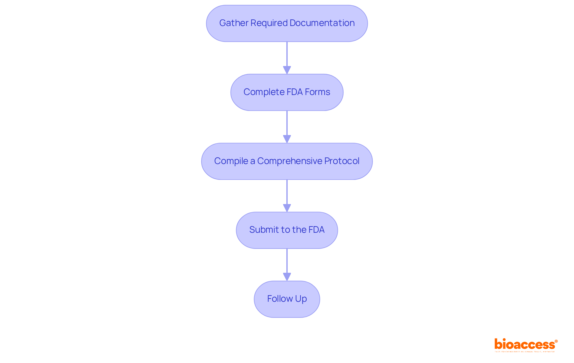 Each box represents a step in the application process. Follow the arrows to see how to move from gathering documents to submitting your application and following up with the FDA. Each box represents a step in the application process. Follow the arrows to see how to move from gathering documents to submitting your application and following up with the FDA.