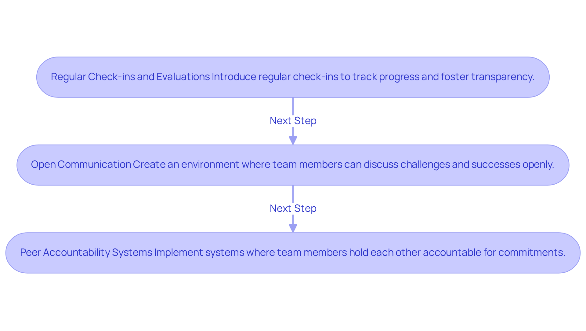 Follow the arrows to see how each step builds on the previous one. Each box represents a key action to improve accountability within your team. Follow the arrows to see how each step builds on the previous one. Each box represents a key action to improve accountability within your team.