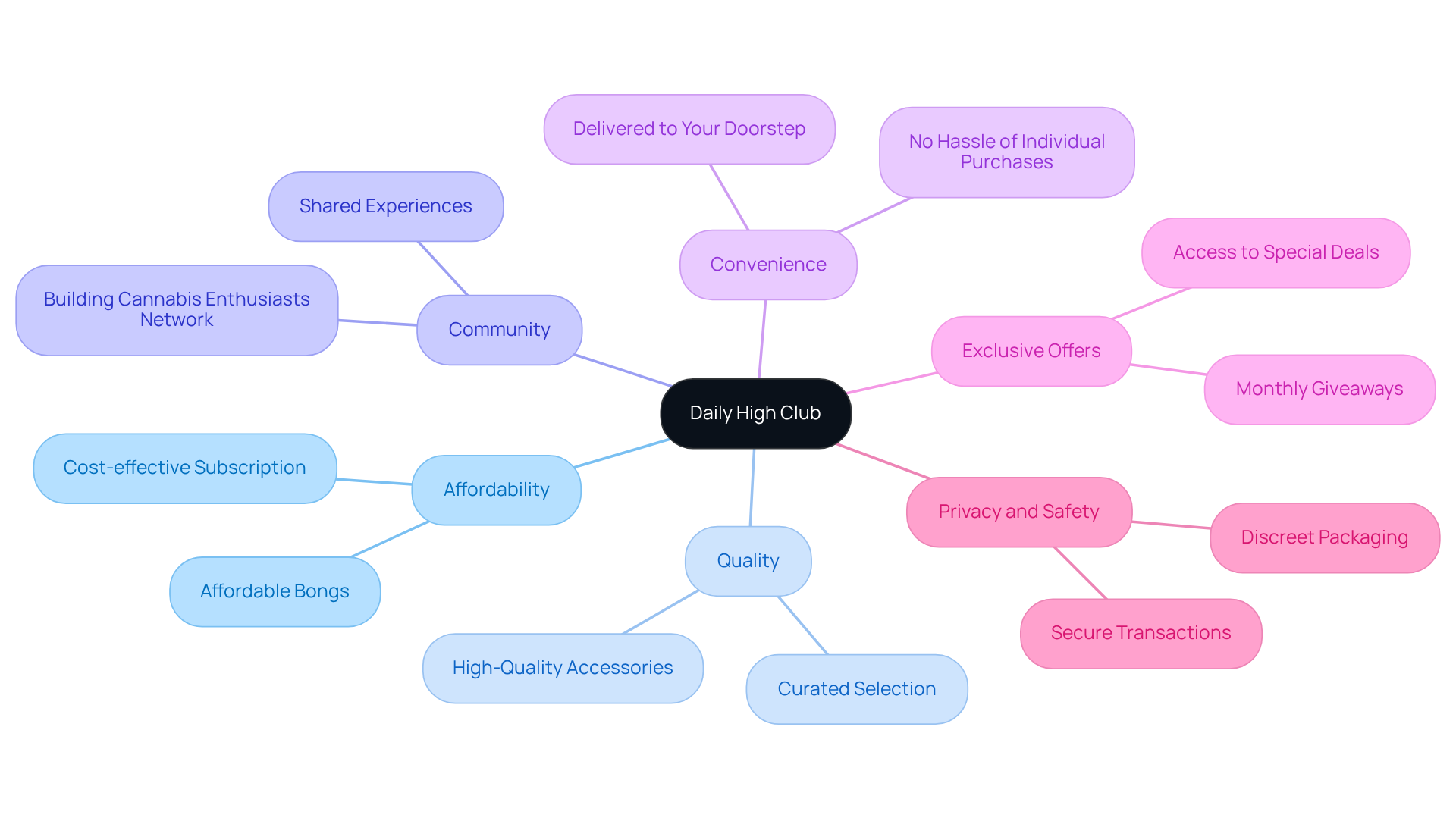 The center represents Daily High Club, and the branches show the key benefits and features of the service. Each branch highlights an important aspect, making it easy to understand how they all contribute to enhancing your smoking experience. The center represents Daily High Club, and the branches show the key benefits and features of the service. Each branch highlights an important aspect, making it easy to understand how they all contribute to enhancing your smoking experience.