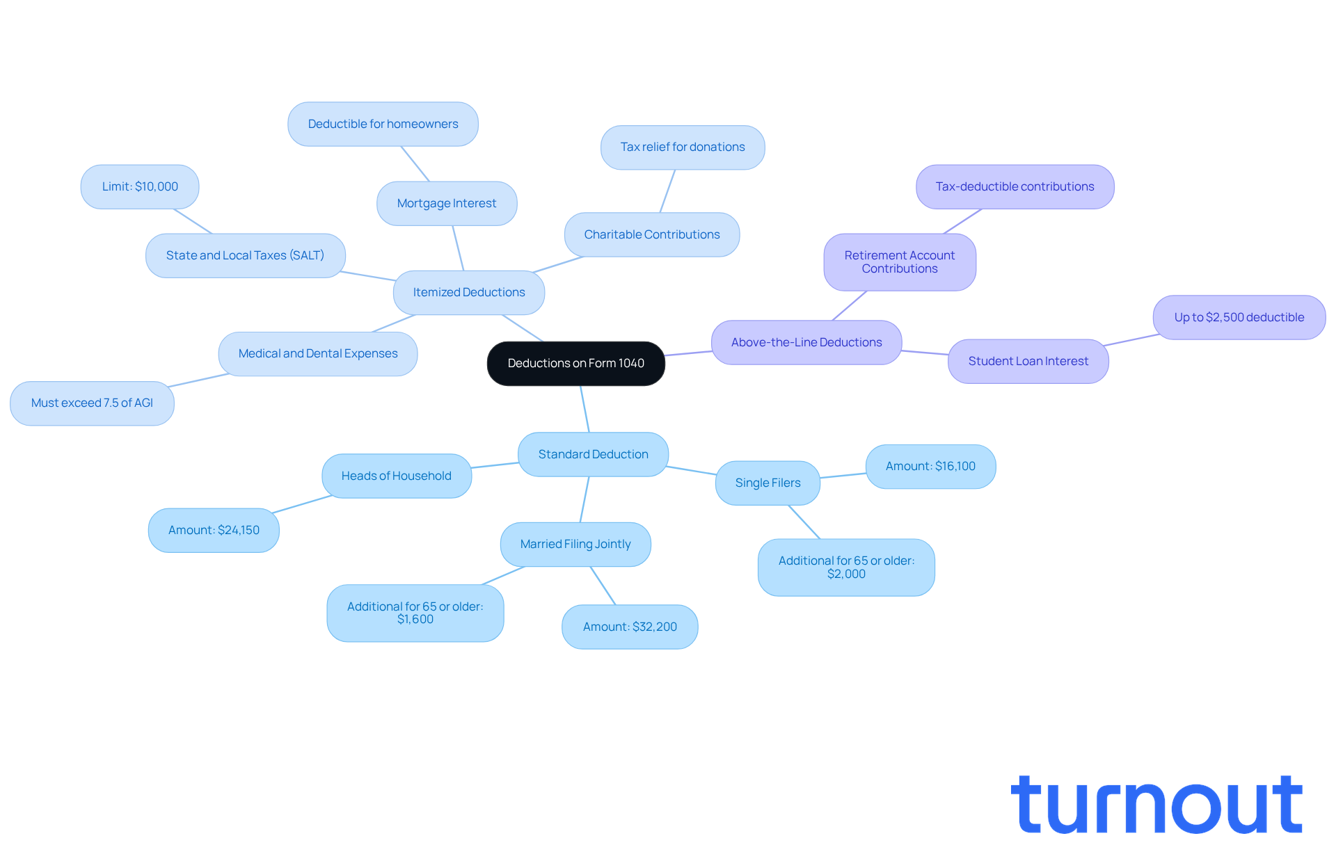 The central node represents the main topic of deductions, while the branches show different types of deductions available. Each sub-branch provides specific details about what each deduction entails, helping you understand how to reduce your taxable income.