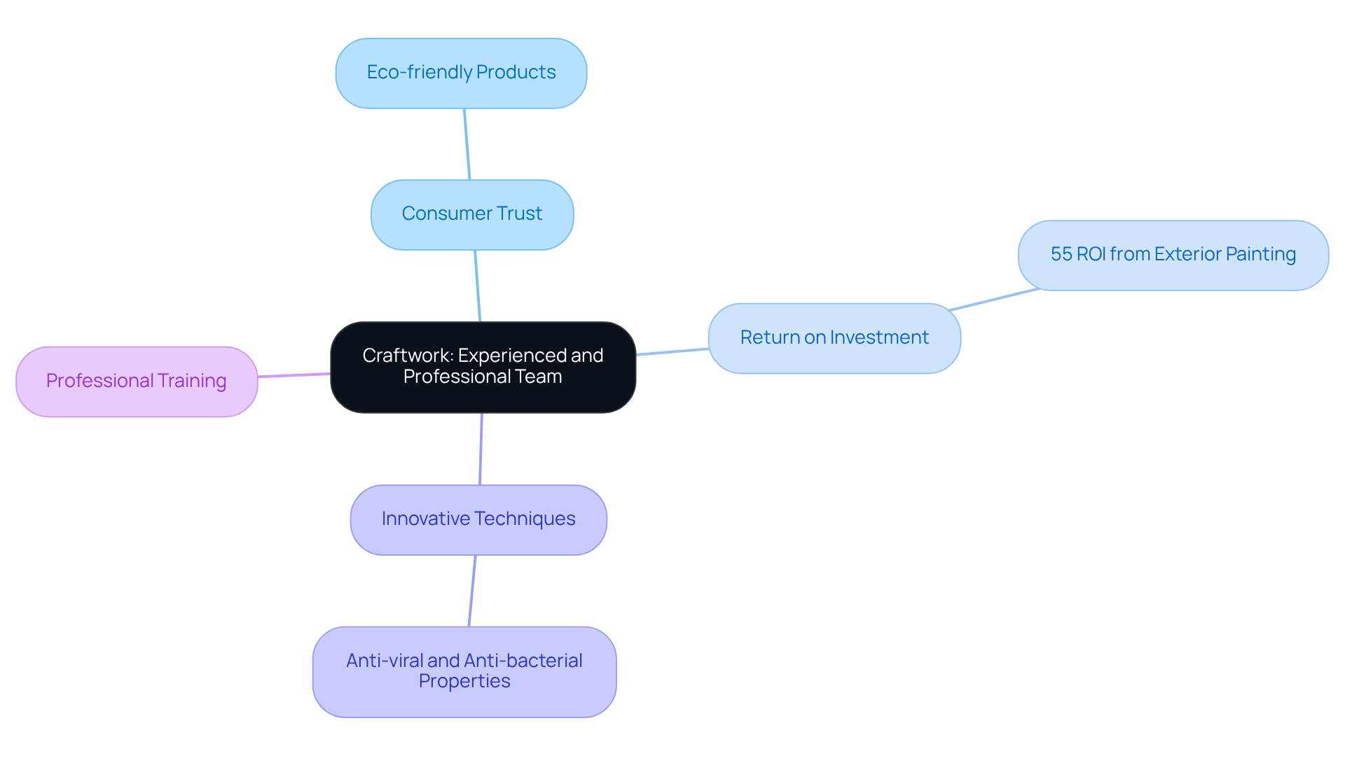 The central node represents Craftwork's commitment to quality. Each branch shows different aspects that contribute to their reliability and effectiveness in home painting, helping you understand the full picture.
