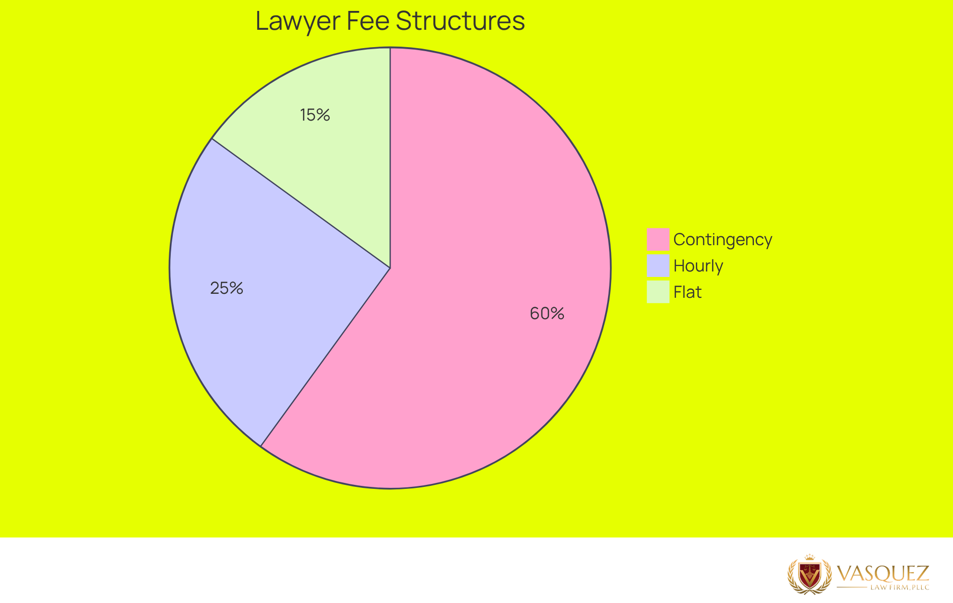 This pie chart shows the different ways lawyers charge for their services. Each slice represents a fee structure: Contingency means you pay only if you win, Hourly means you pay for the time spent, and Flat means a set fee for the service. The bigger the slice, the more common that fee structure is among lawyers.