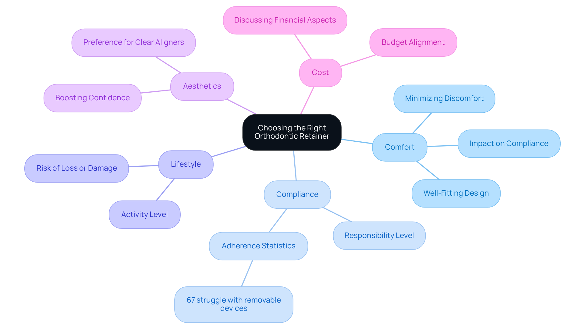 The central node represents the main decision of choosing a retainer, while the branches show the important factors to consider. Each factor is a piece of the puzzle that helps you make the best choice for your child. The central node represents the main decision of choosing a retainer, while the branches show the important factors to consider. Each factor is a piece of the puzzle that helps you make the best choice for your child.