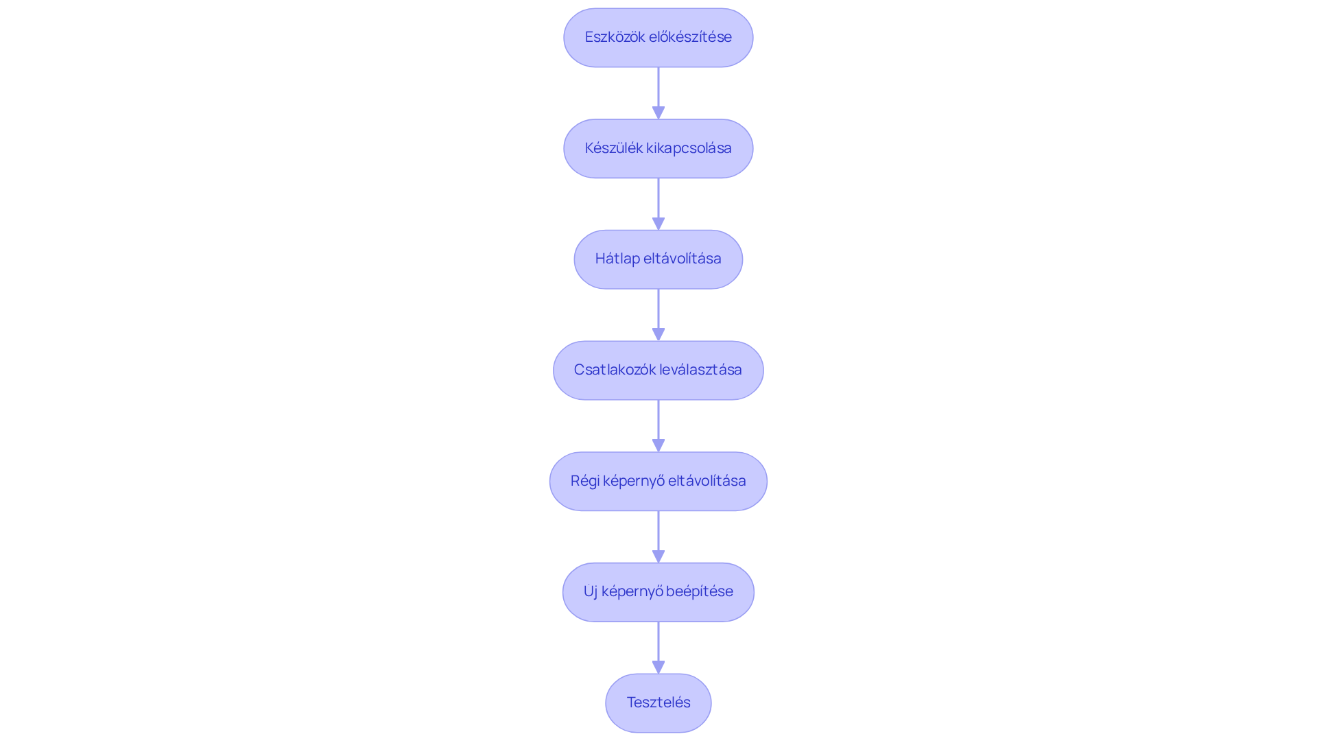 Minden doboz egy lépést jelöl a kijelző cseréjében - kövesd a nyilakat, hogy lásd, melyik lépés következik a másik után.