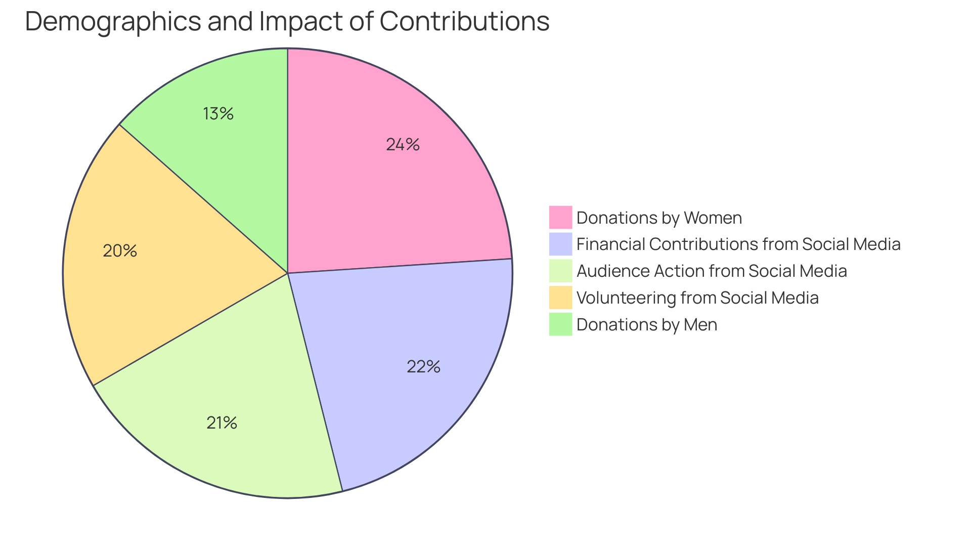 Each slice represents a demographic or engagement statistic, with sizes corresponding to their respective percentages of total contributions. Each slice represents a demographic or engagement statistic, with sizes corresponding to their respective percentages of total contributions.