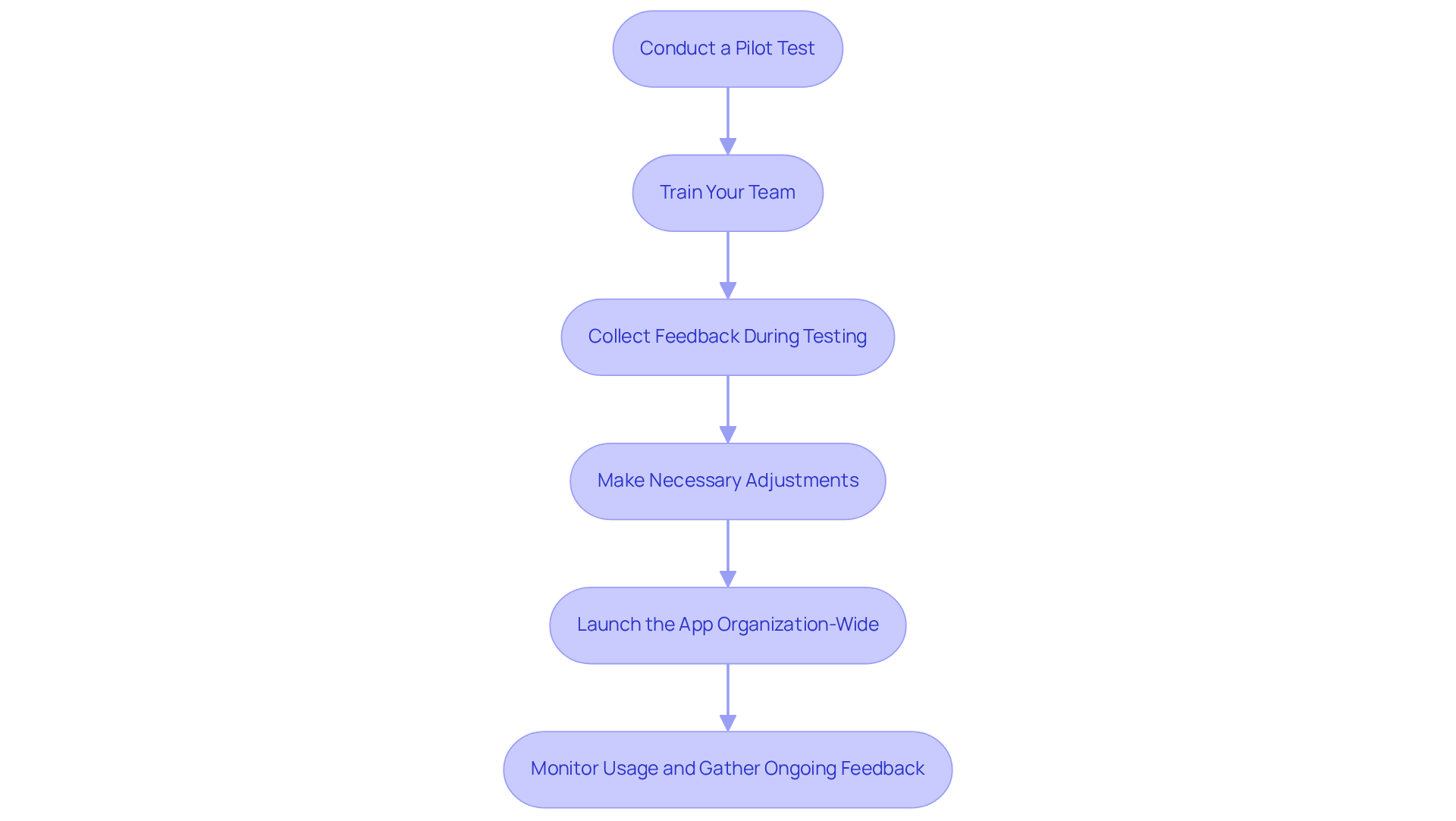 Each box represents a crucial step in implementing the scheduling app. Follow the arrows to see how each phase leads into the next, ensuring a smooth transition from testing to full organization-wide use. Each box represents a crucial step in implementing the scheduling app. Follow the arrows to see how each phase leads into the next, ensuring a smooth transition from testing to full organization-wide use.