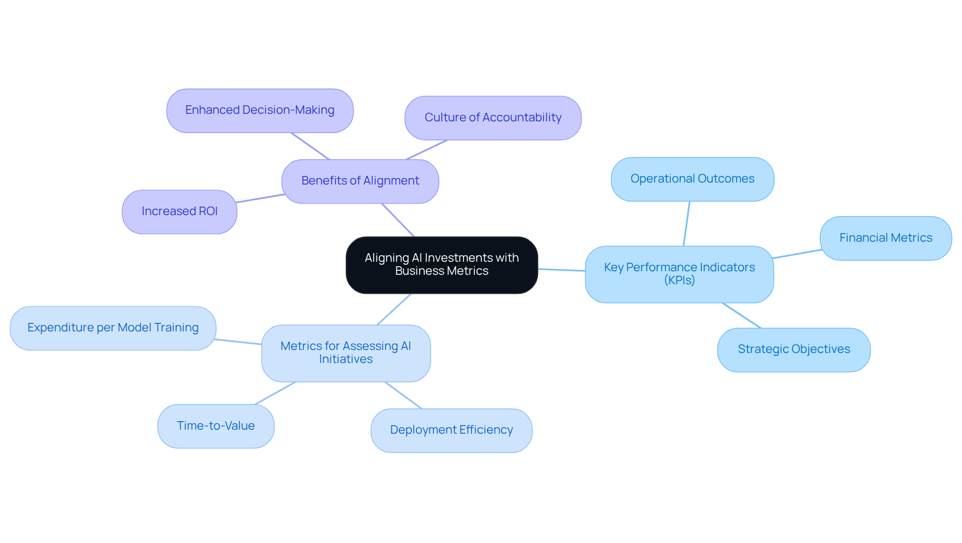 Start at the center with the main idea of aligning AI investments. Follow the branches to explore KPIs, specific metrics for assessment, and the benefits of this alignment. Each branch represents a key aspect of how AI initiatives can be measured and optimized for better business outcomes.