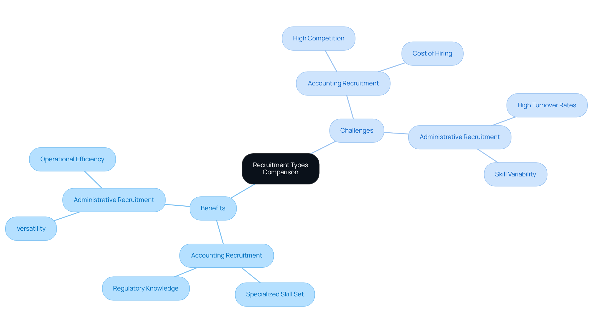 This mindmap shows the benefits and challenges of accounting versus administrative recruitment. Each branch represents a different aspect of recruitment, helping you see at a glance what makes each type unique and what challenges they face.