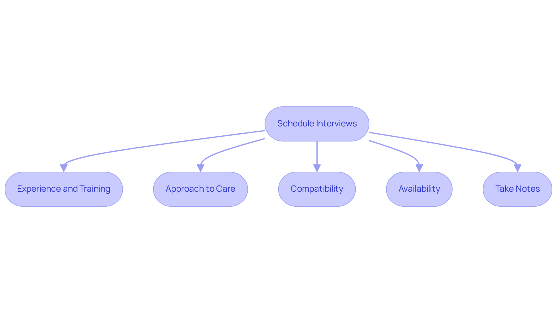 This flowchart outlines the steps to interview caregivers. Start at the top and follow the arrows to see what to evaluate at each stage, ensuring a thorough assessment.
