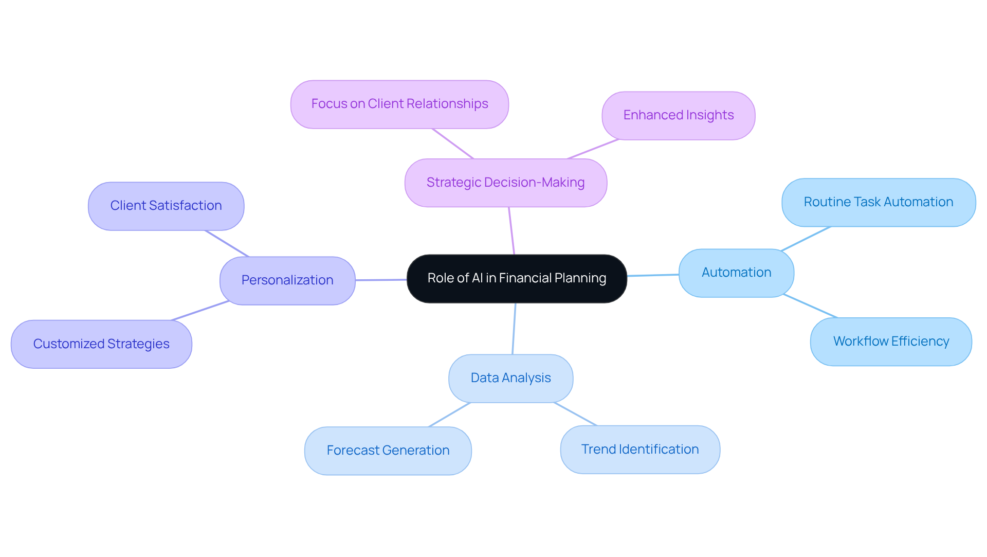 The central node represents the main topic, while the branches show different aspects of how AI impacts financial planning. Each sub-branch provides more detail, helping you understand the full scope of AI's influence.