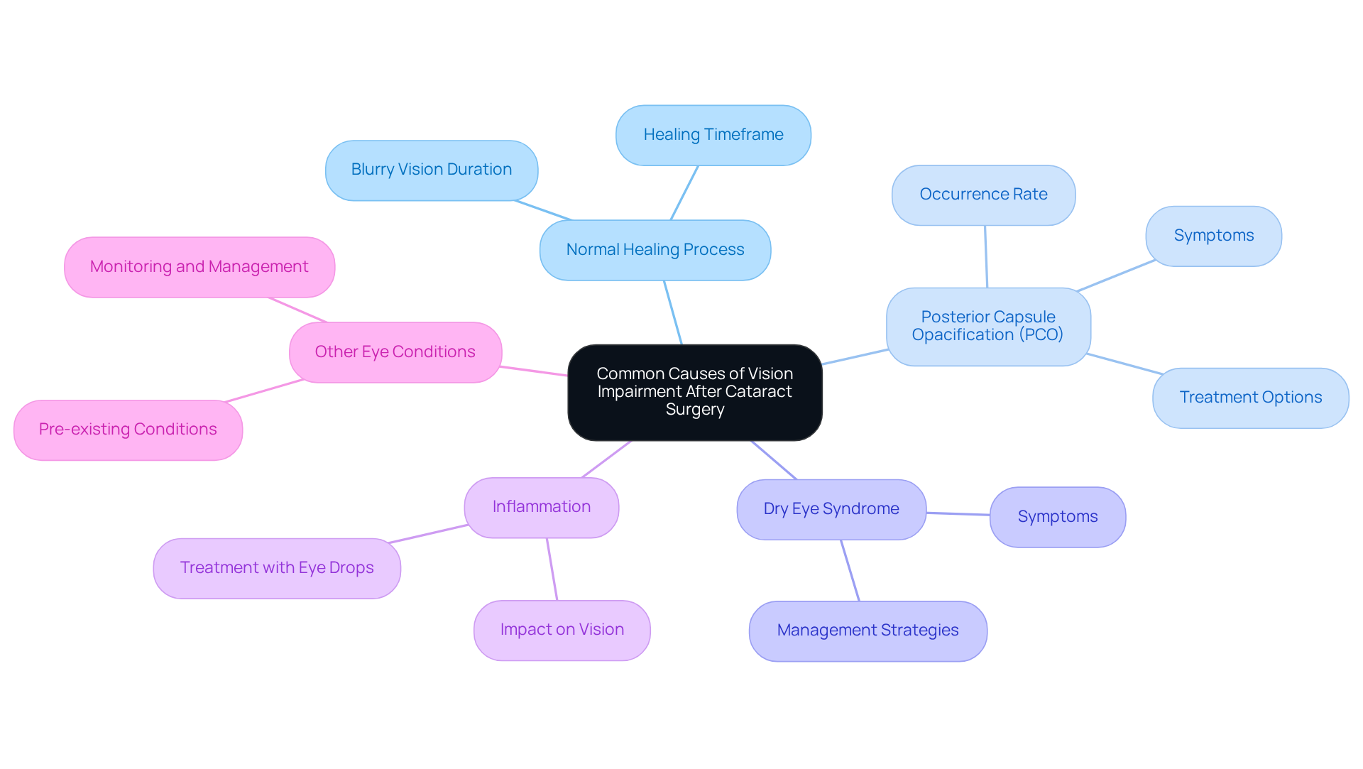 This mindmap starts with the main topic in the center and branches out to show different causes of vision impairment. Each branch represents a specific cause, making it easy to see how they relate to the overall issue. The colors help differentiate each cause, so you can quickly identify and understand them.