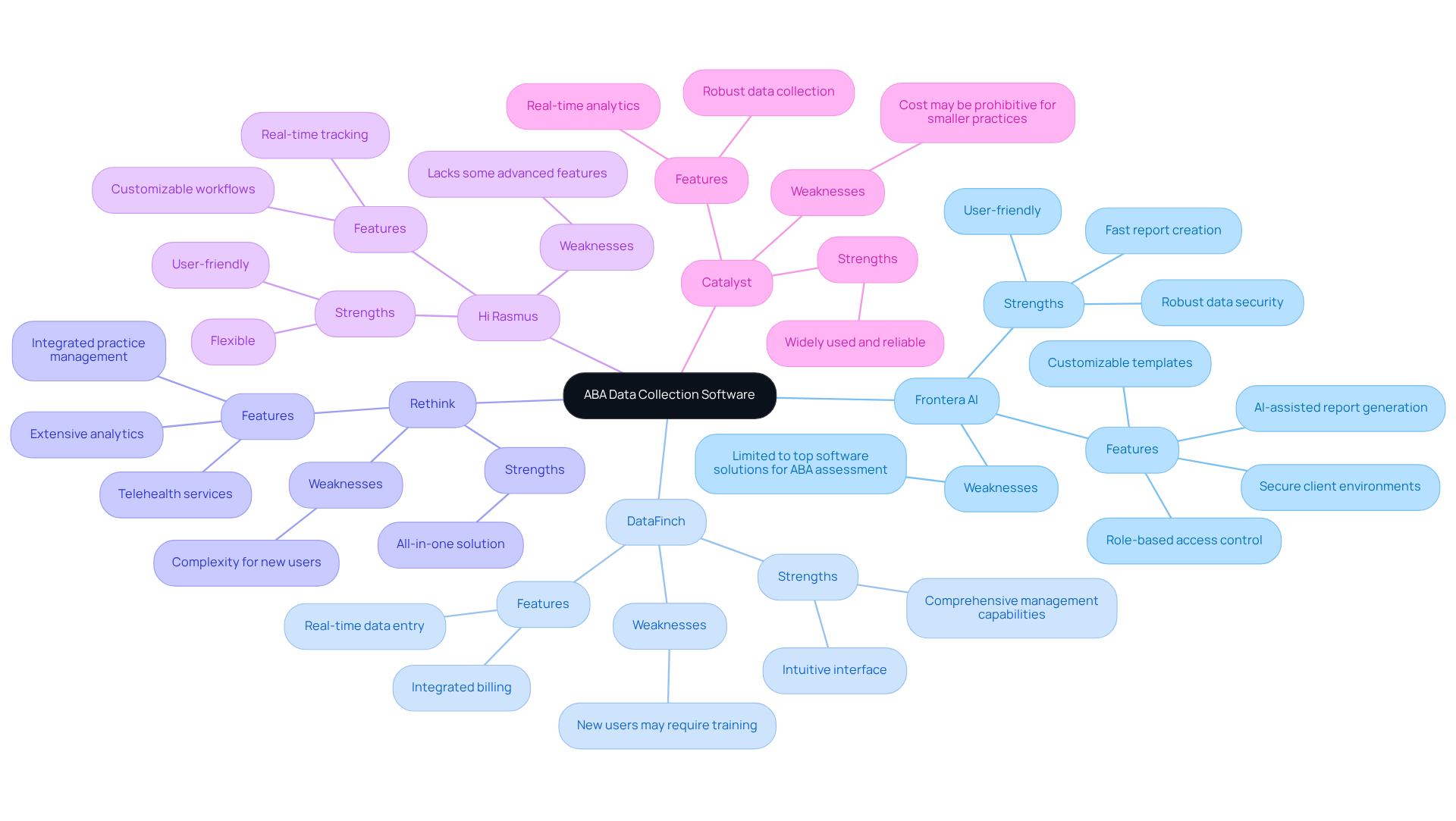 Each branch represents a different software solution. Explore the sub-branches to see their features, strengths, and any limitations they may have.