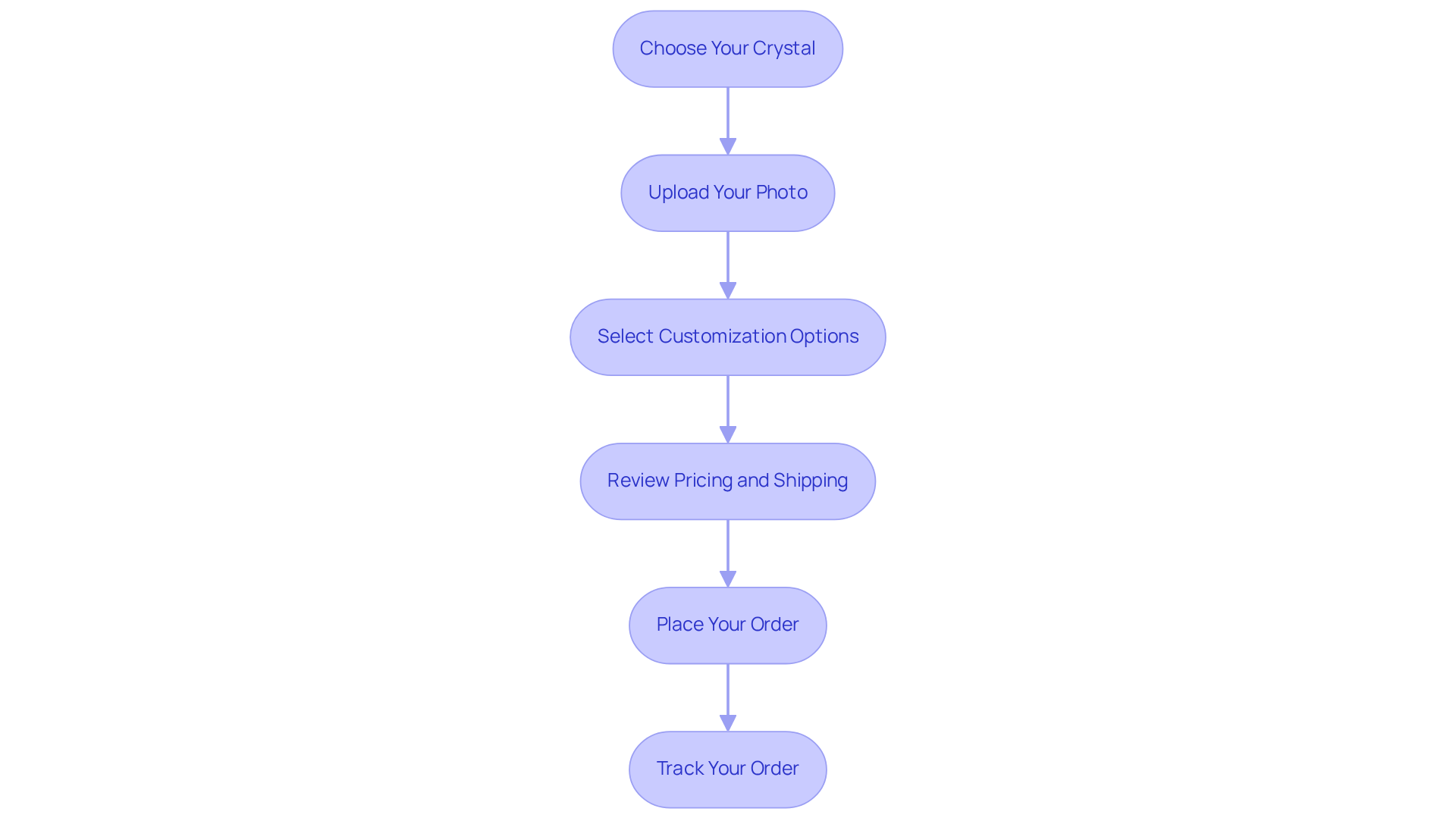 Each box represents a step in the ordering process. Follow the arrows to see how to navigate from choosing your crystal to tracking your order. This flowchart helps you understand what to do at each stage, ensuring a smooth and efficient experience.