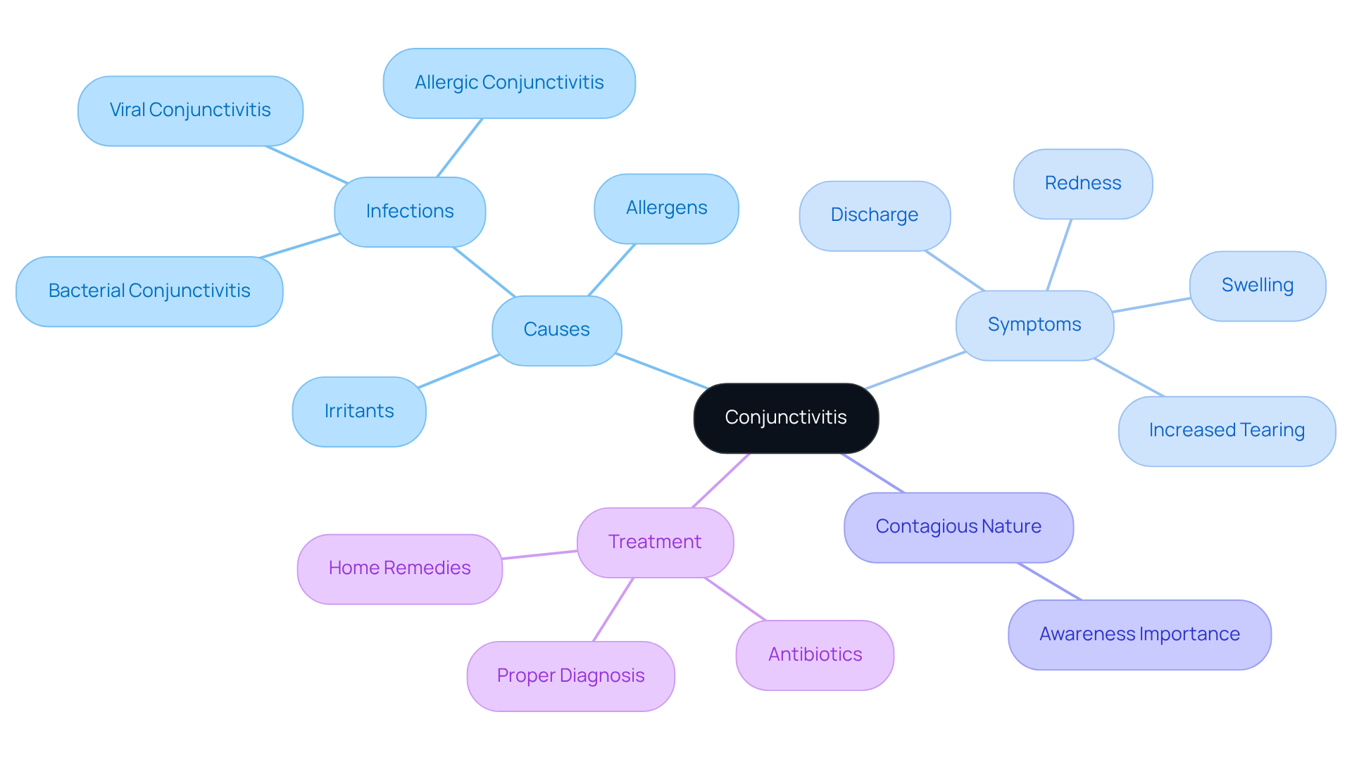 This mindmap starts with the main topic of conjunctivitis at the center. Each branch represents a different aspect of the condition, helping you see how they connect. For example, under 'Causes', you'll find what can lead to conjunctivitis, while 'Symptoms' shows what to look out for. This visual guide makes it easier to grasp the complexities of conjunctivitis and the importance of proper care.