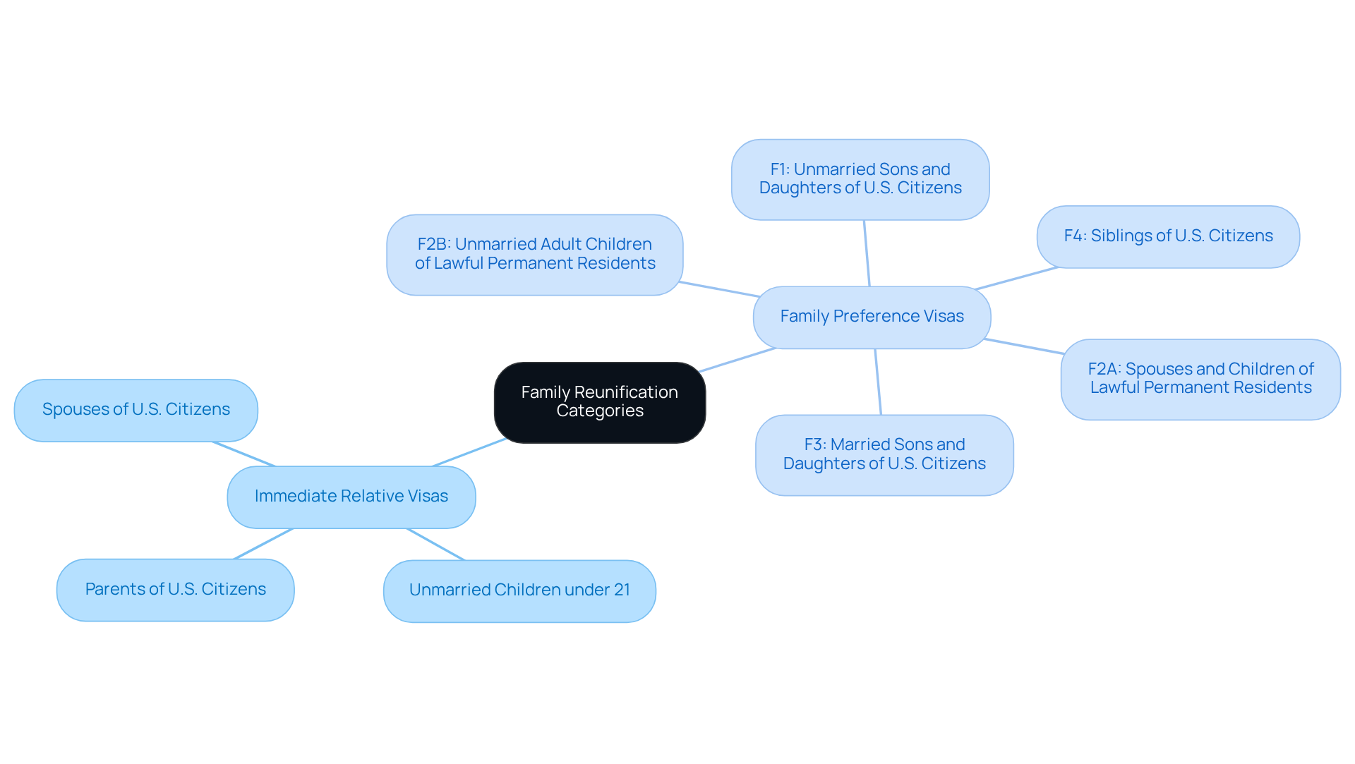 The central node represents the overall topic of family reunification. The branches show the two main types of visas, and the sub-branches detail specific categories and their characteristics. This layout helps you quickly grasp the differences and requirements for each visa type.