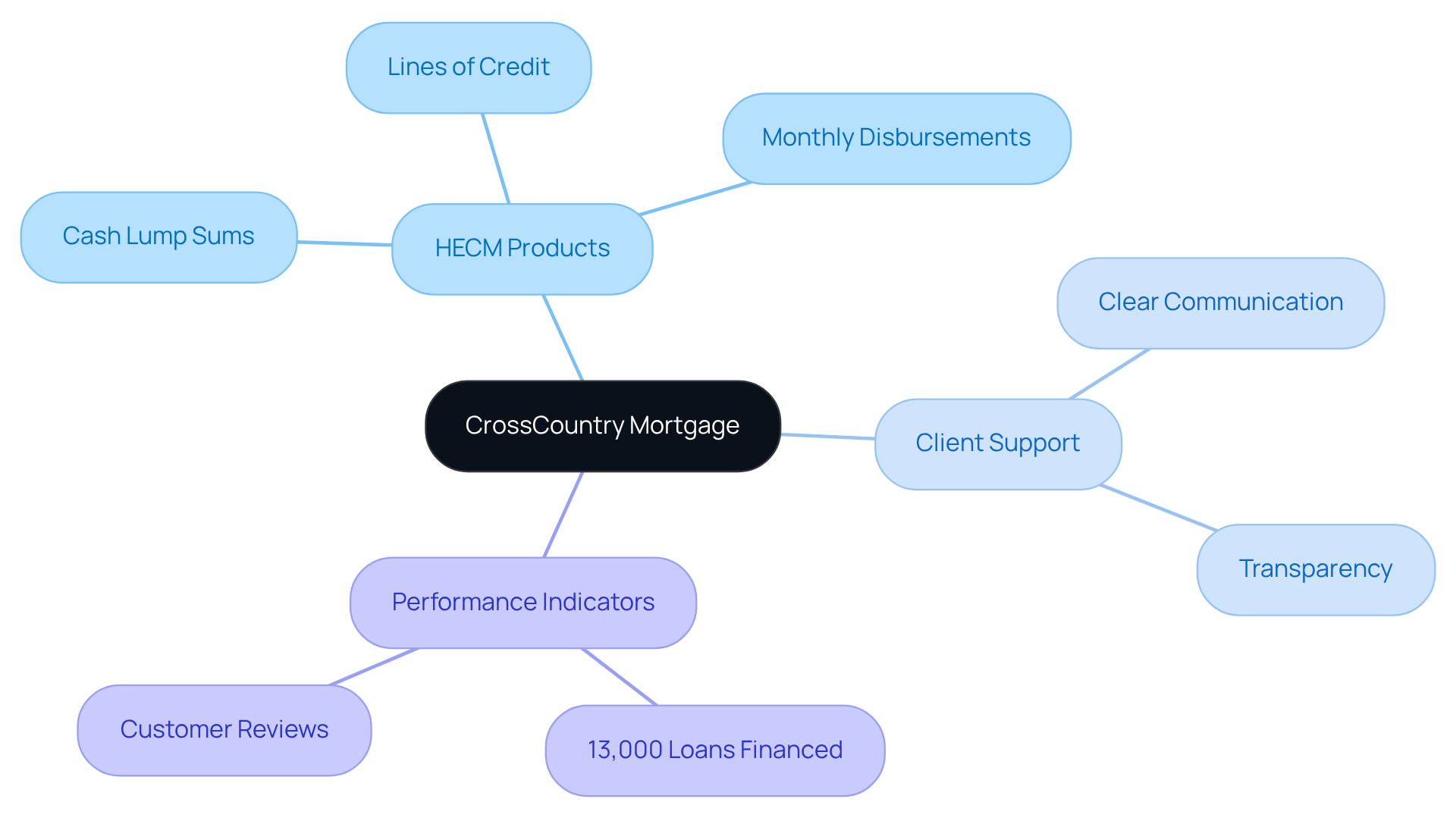 This mindmap illustrates the key offerings and strengths of CrossCountry Mortgage. Start at the center with the lender's name, then explore the branches to see the different HECM products available, the support they provide to clients, and their performance metrics. Each branch represents a crucial aspect of their service, helping you understand how they can assist you in accessing your home equity.