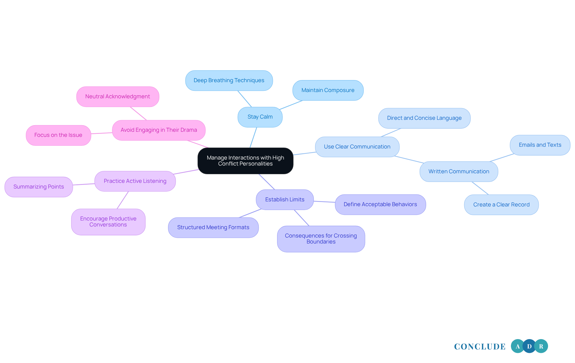 The central node represents the main topic, while each branch shows a different strategy. Follow the branches to explore each strategy and its specific techniques for better interactions. The central node represents the main topic, while each branch shows a different strategy. Follow the branches to explore each strategy and its specific techniques for better interactions.