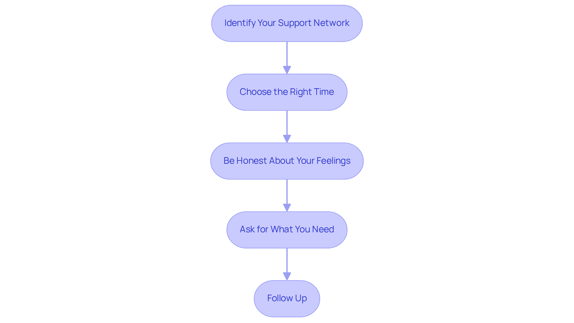 Each box represents a step you can take to connect with someone who can help. Follow the arrows to see how to move from one step to the next, making it easier to reach out and find the support you need. Each box represents a step you can take to connect with someone who can help. Follow the arrows to see how to move from one step to the next, making it easier to reach out and find the support you need.