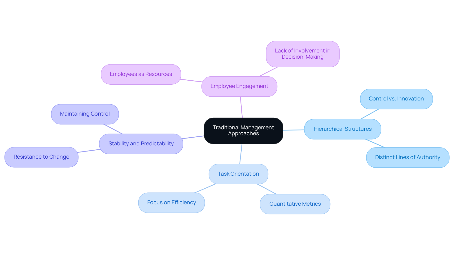 This mindmap starts with the main idea of traditional management at the center. Each branch represents a key aspect of these approaches, showing how they relate to one another. Follow the branches to see how traditional methods can impact innovation, employee engagement, and overall effectiveness.