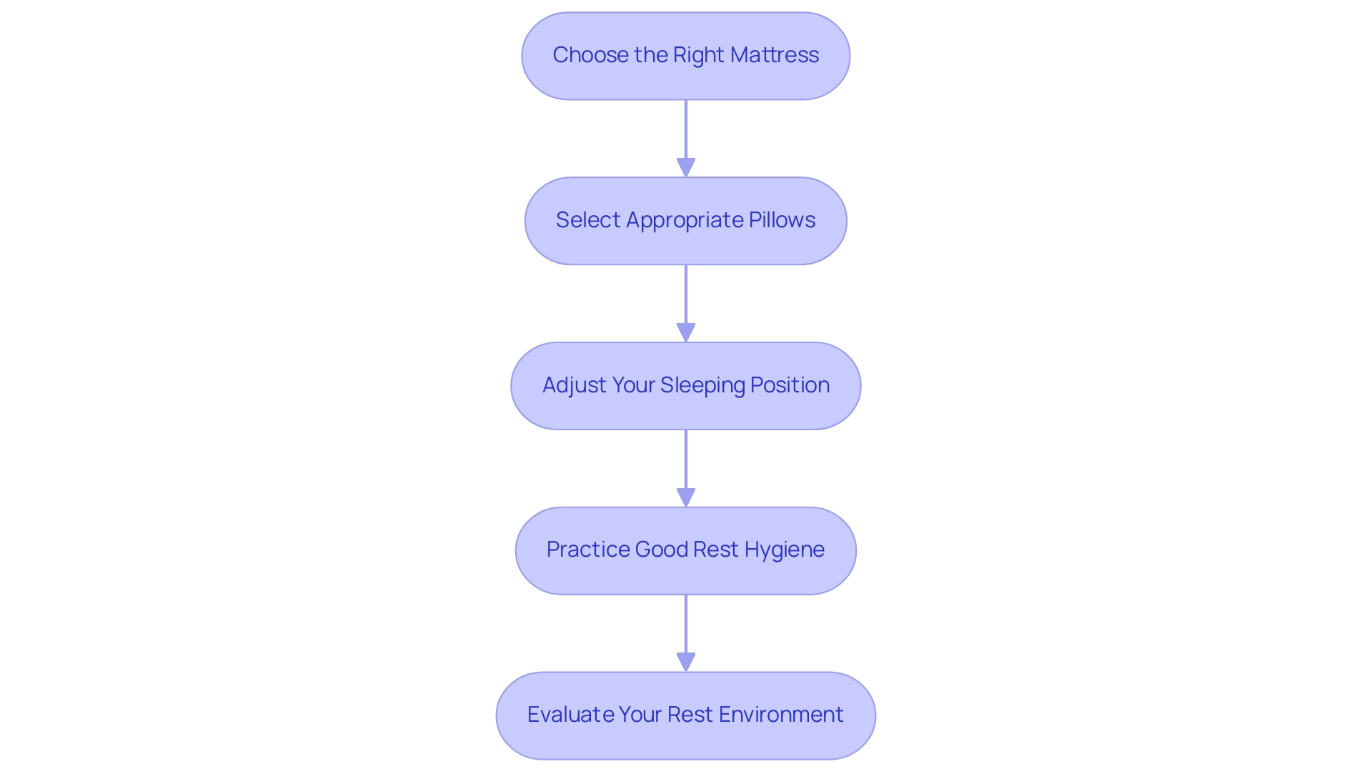 Each box represents a step in the process, and the arrows indicate the sequence to follow for achieving a neutral spine while sleeping.